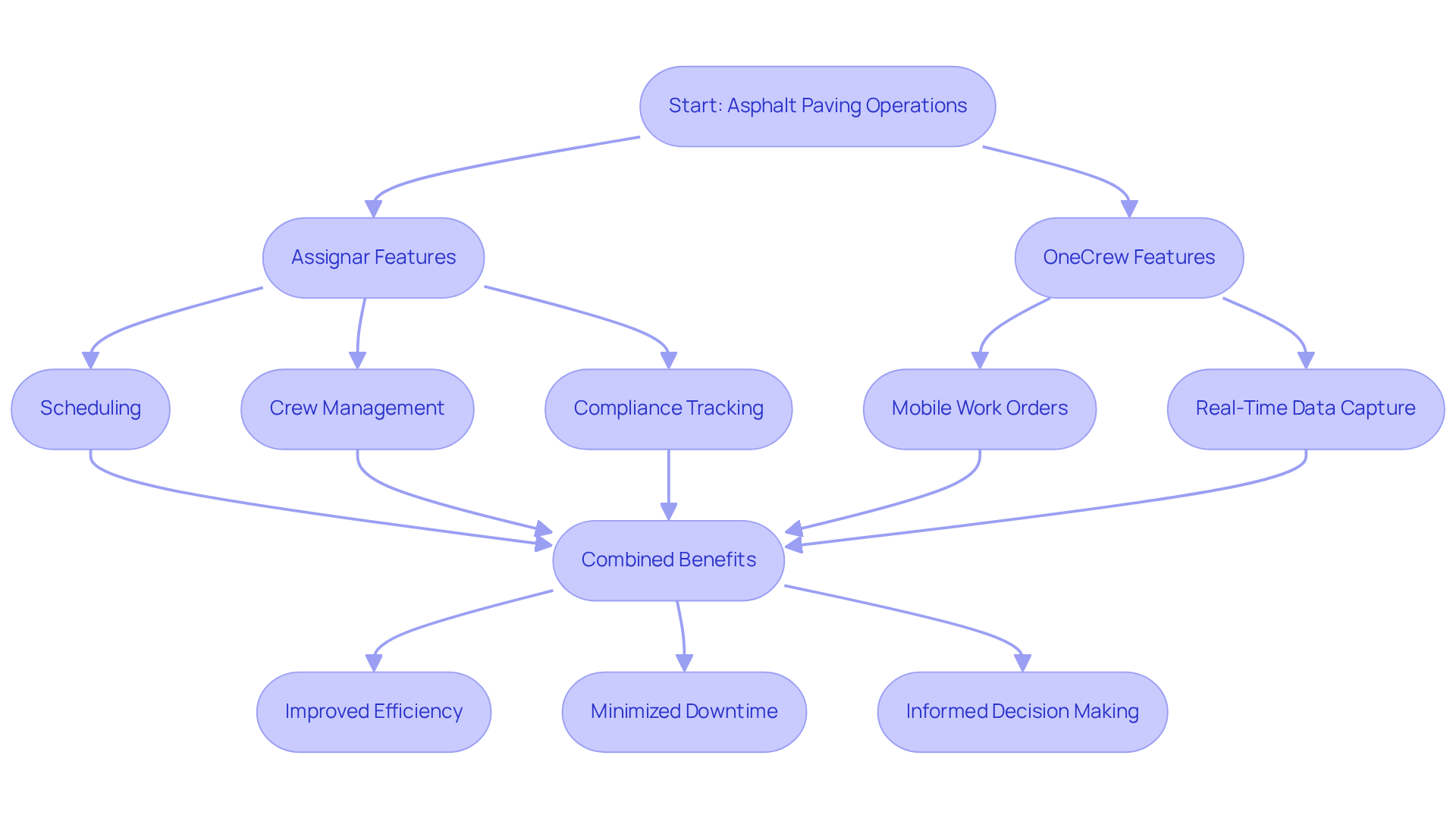 This flowchart shows how Assignar and OneCrew work together to enhance paving operations. Follow the arrows to see how each feature contributes to better scheduling, crew management, and overall efficiency.