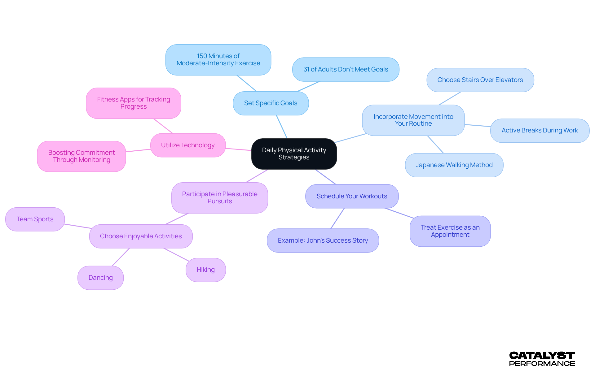 The center represents the main goal of incorporating physical activity into daily life, while the branches show different strategies to achieve this. Each strategy can have additional details or examples to help you understand how to implement them.