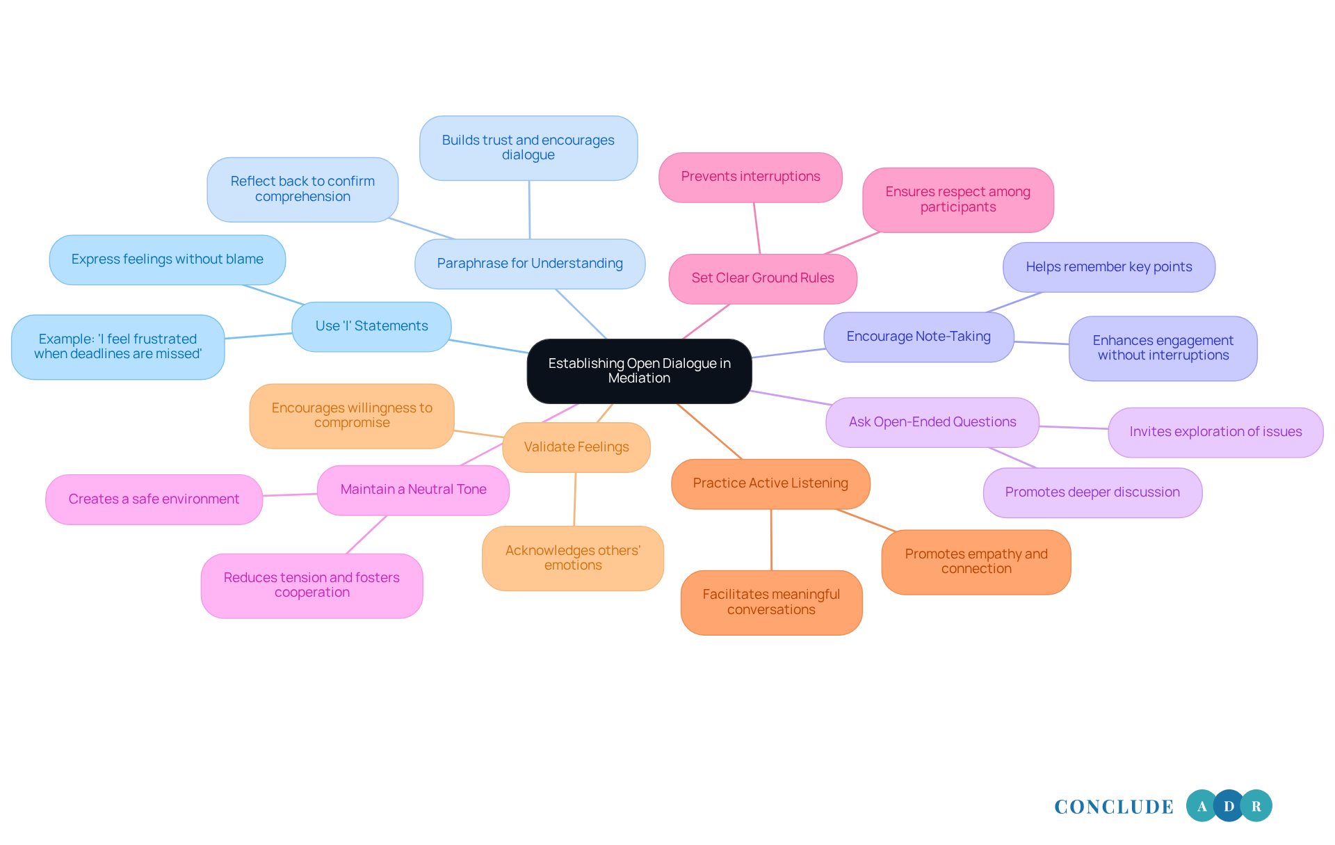 The central node represents the main theme of open dialogue in mediation. Each branch shows a specific strategy, and the sub-branches provide additional details or examples. The colors help differentiate each strategy, making it easier to navigate the information.