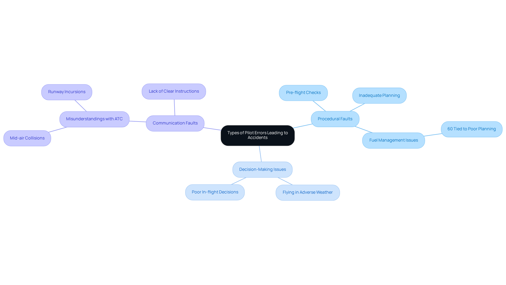 The central node represents the main topic of pilot errors, while the branches show different types of errors. Each sub-branch provides more detail about specific issues related to that category.