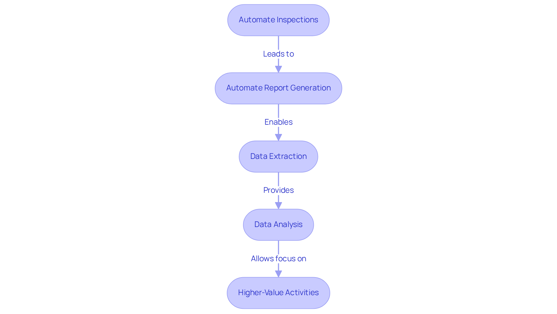 Each box represents a step in the appraisal process. Follow the arrows to see how automation leads to faster inspections and more accurate valuations, allowing evaluators to focus on what matters most.