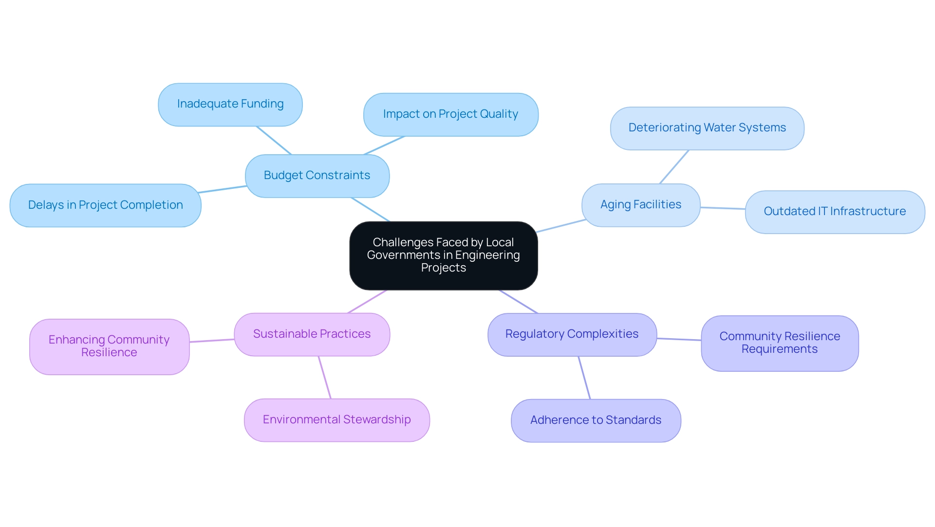 The central node represents the overall challenges, with branches indicating the four main categories of issues faced by local governments.