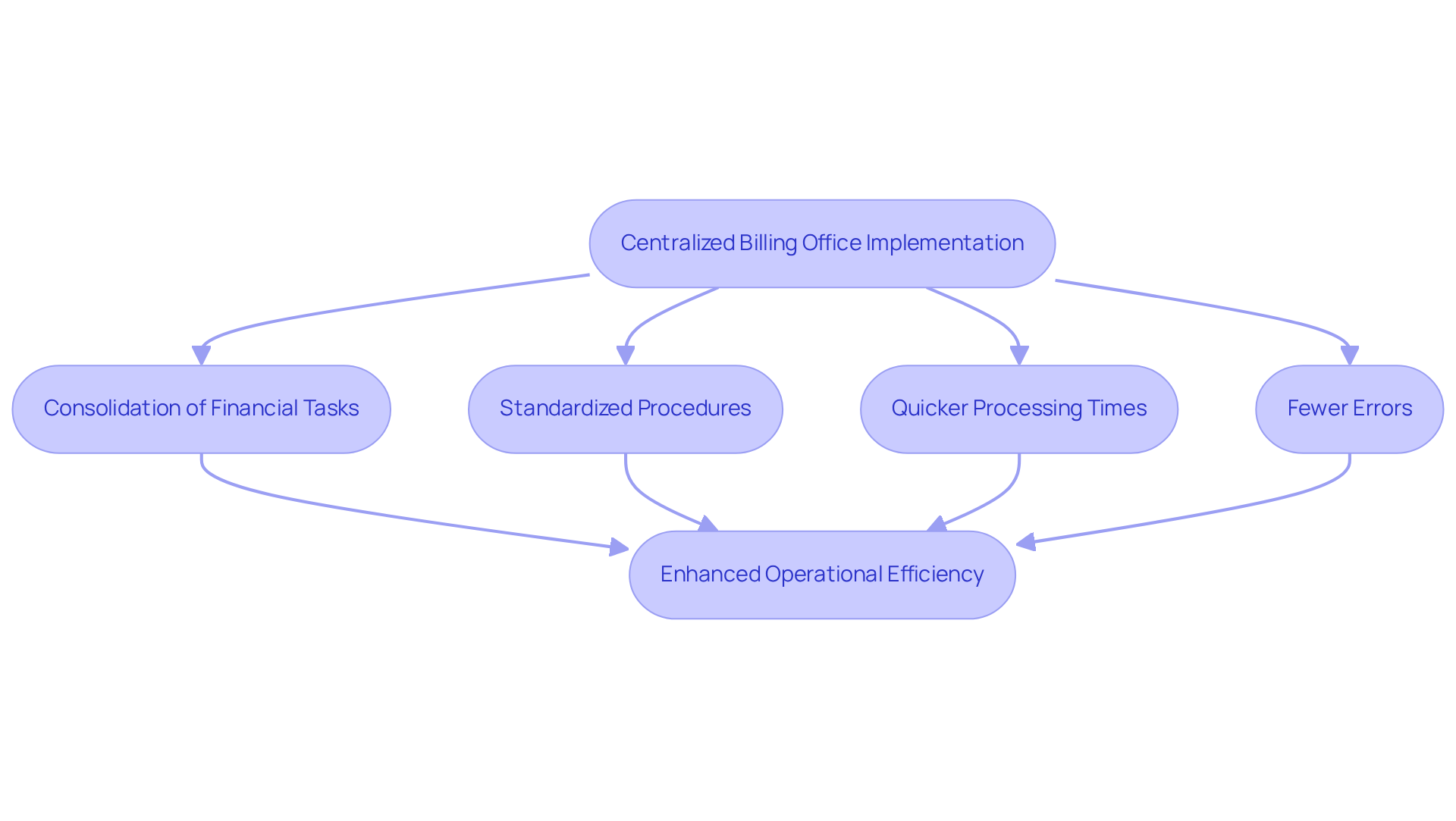 This flowchart illustrates how implementing a centralized billing office can lead to various improvements in healthcare practices. Each step shows how the process unfolds, leading to better operational efficiency and ultimately enhancing patient care.