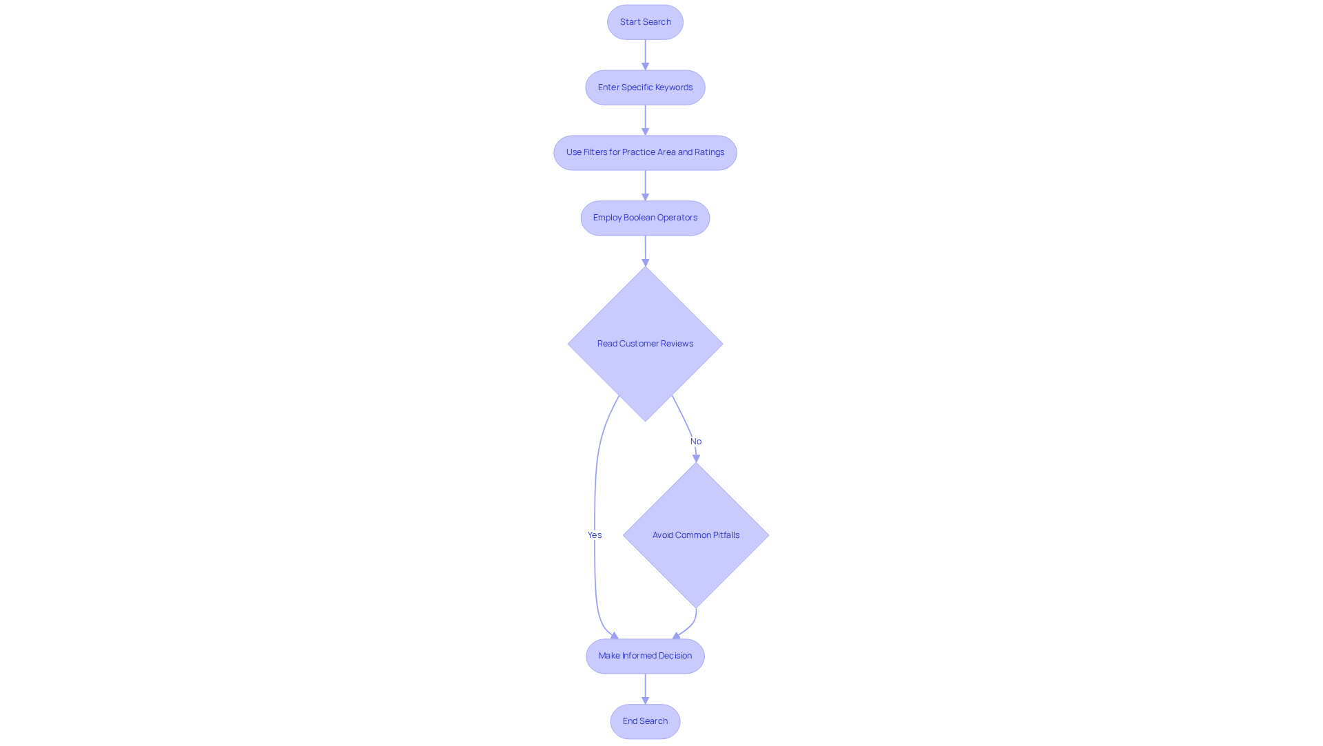 Follow the arrows to see the steps for an effective search. Each box represents an action you should take, and decision points help you avoid common mistakes.