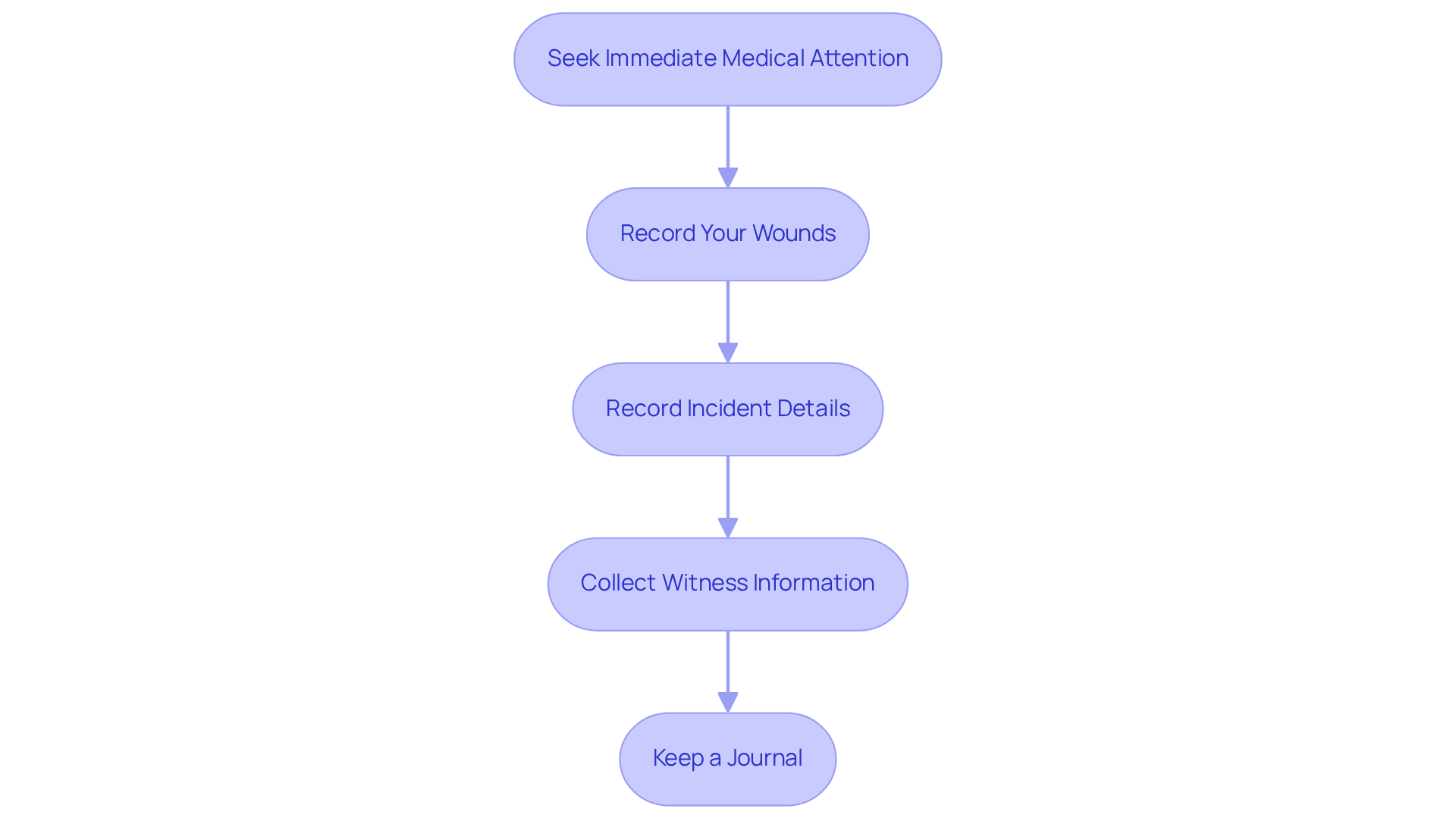 Each box represents a crucial step to take after an incident. Follow the arrows to ensure you cover all necessary actions for your health and legal case.