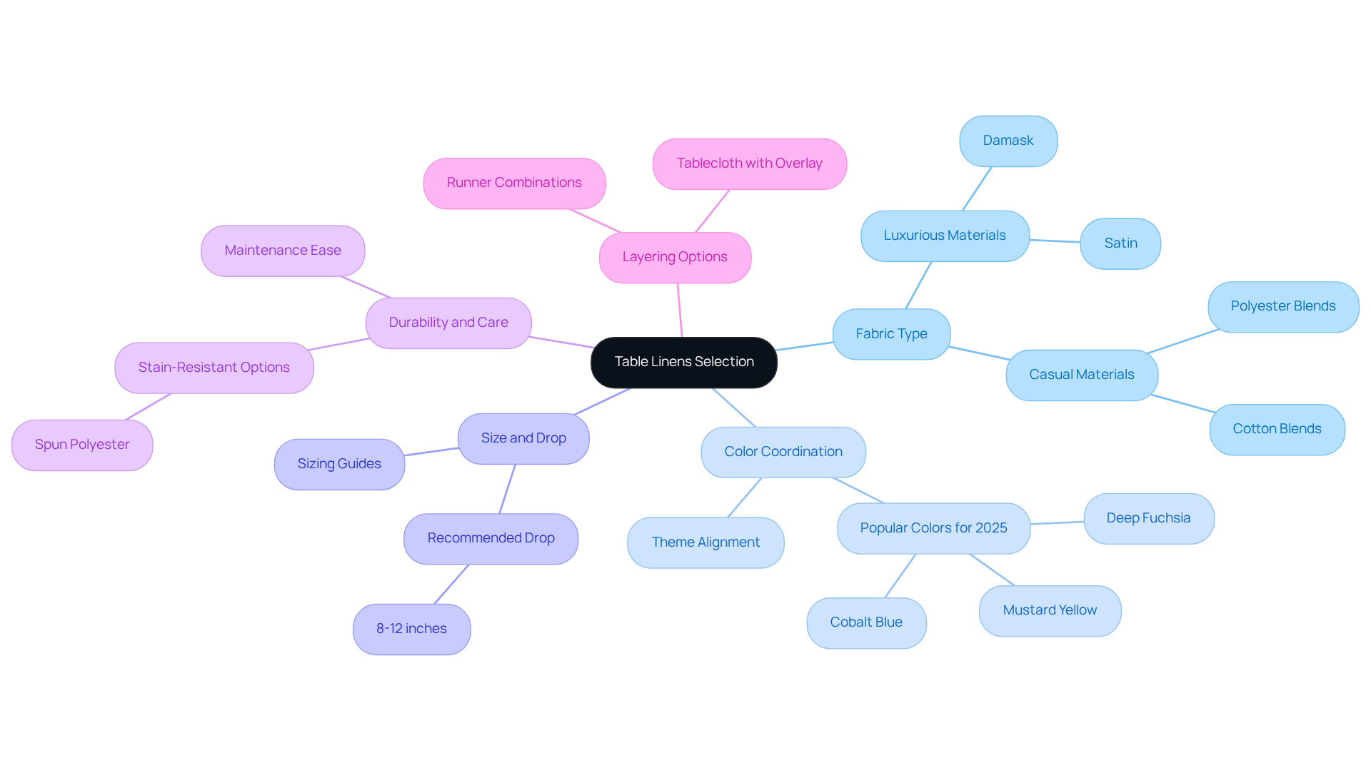 Start at the center with the main topic of table linens. Each branch represents a key consideration, and you can follow the branches to explore specific details that enhance your event's aesthetics.