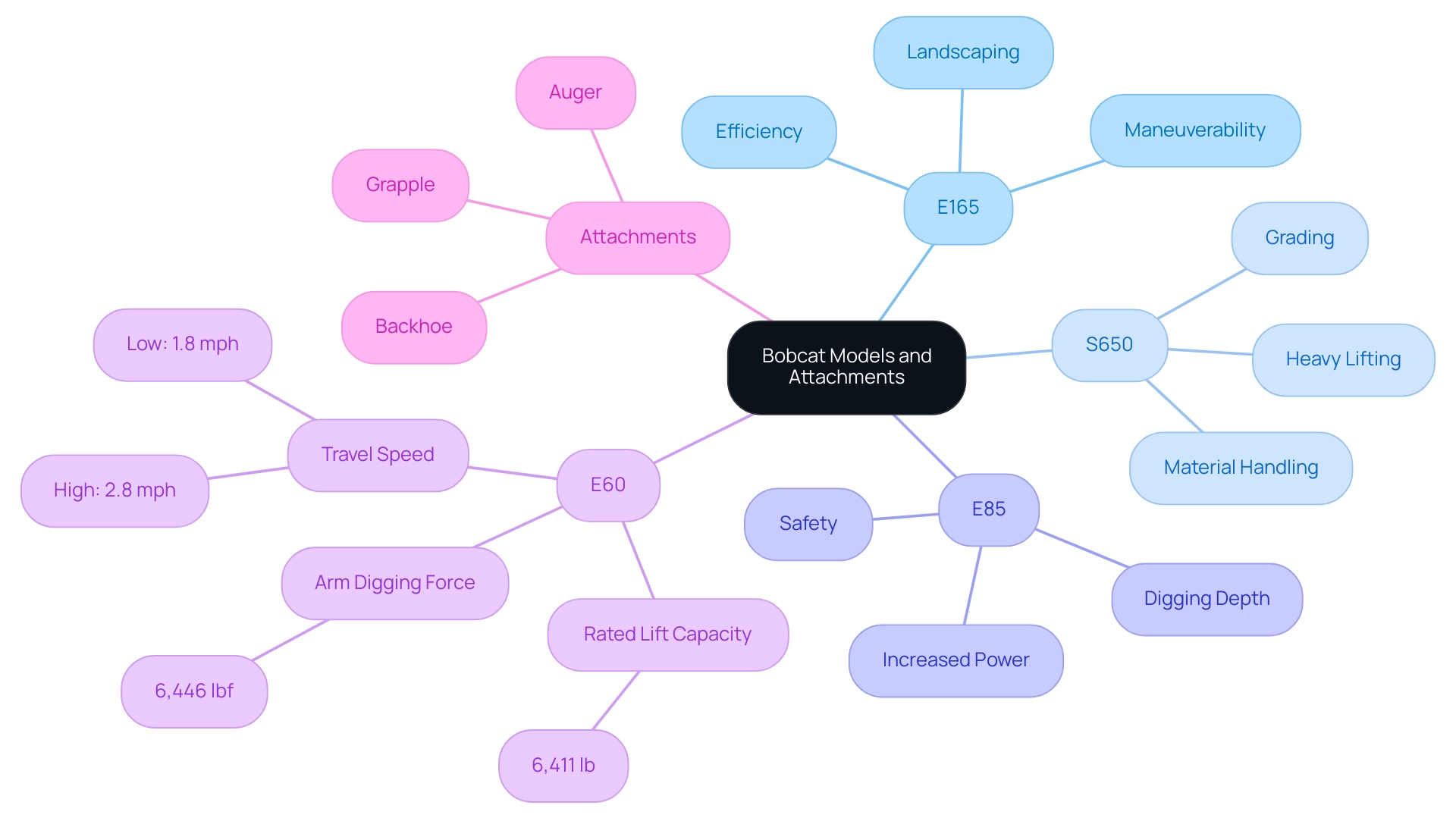 The central node represents the main topic, with branches for each model and their respective applications, features, and attachments.