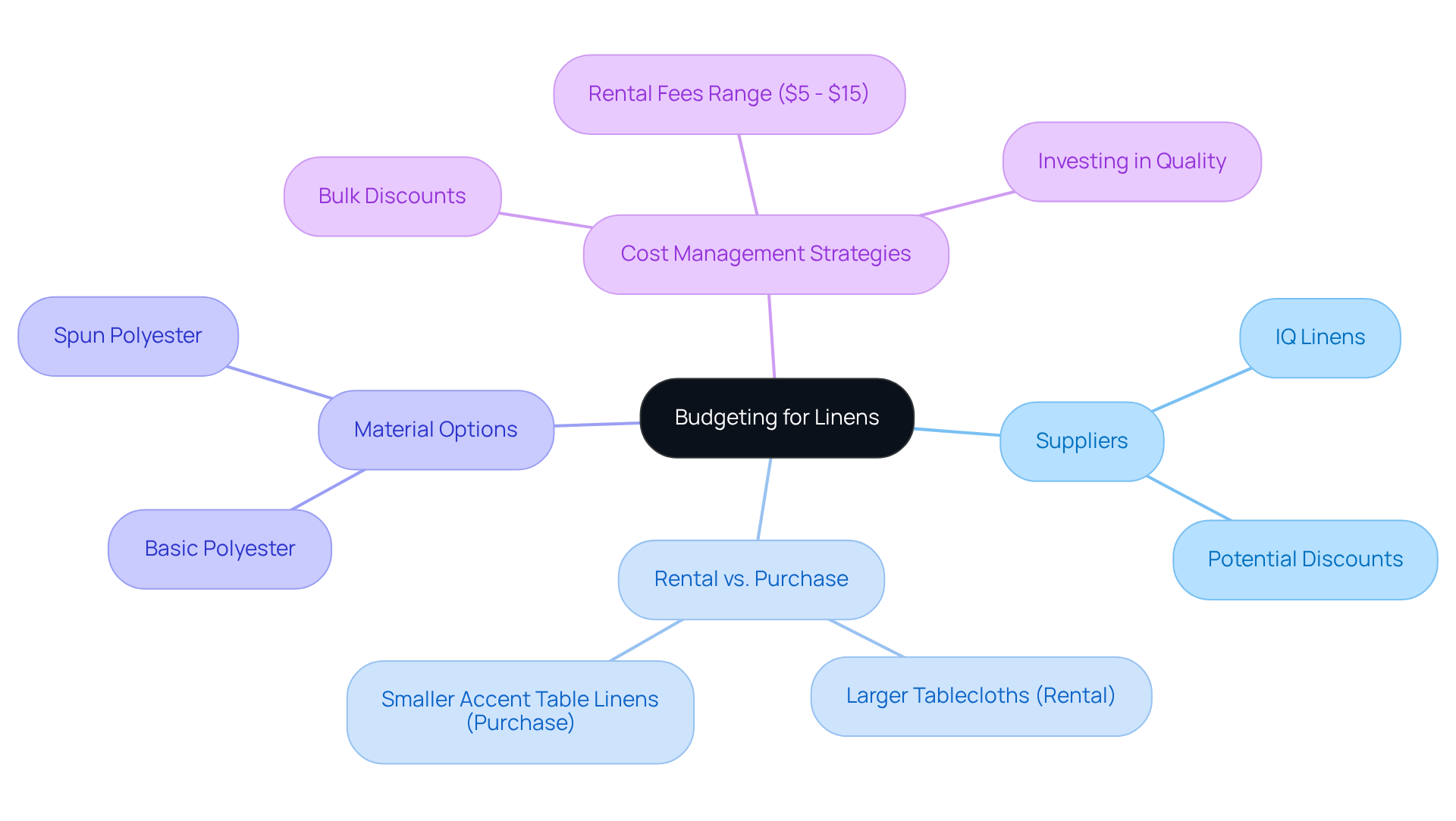 The central node represents the overall budgeting theme, while branches show different considerations like suppliers, types of linens, and strategies for managing costs. Each branch helps you explore options and make informed decisions.