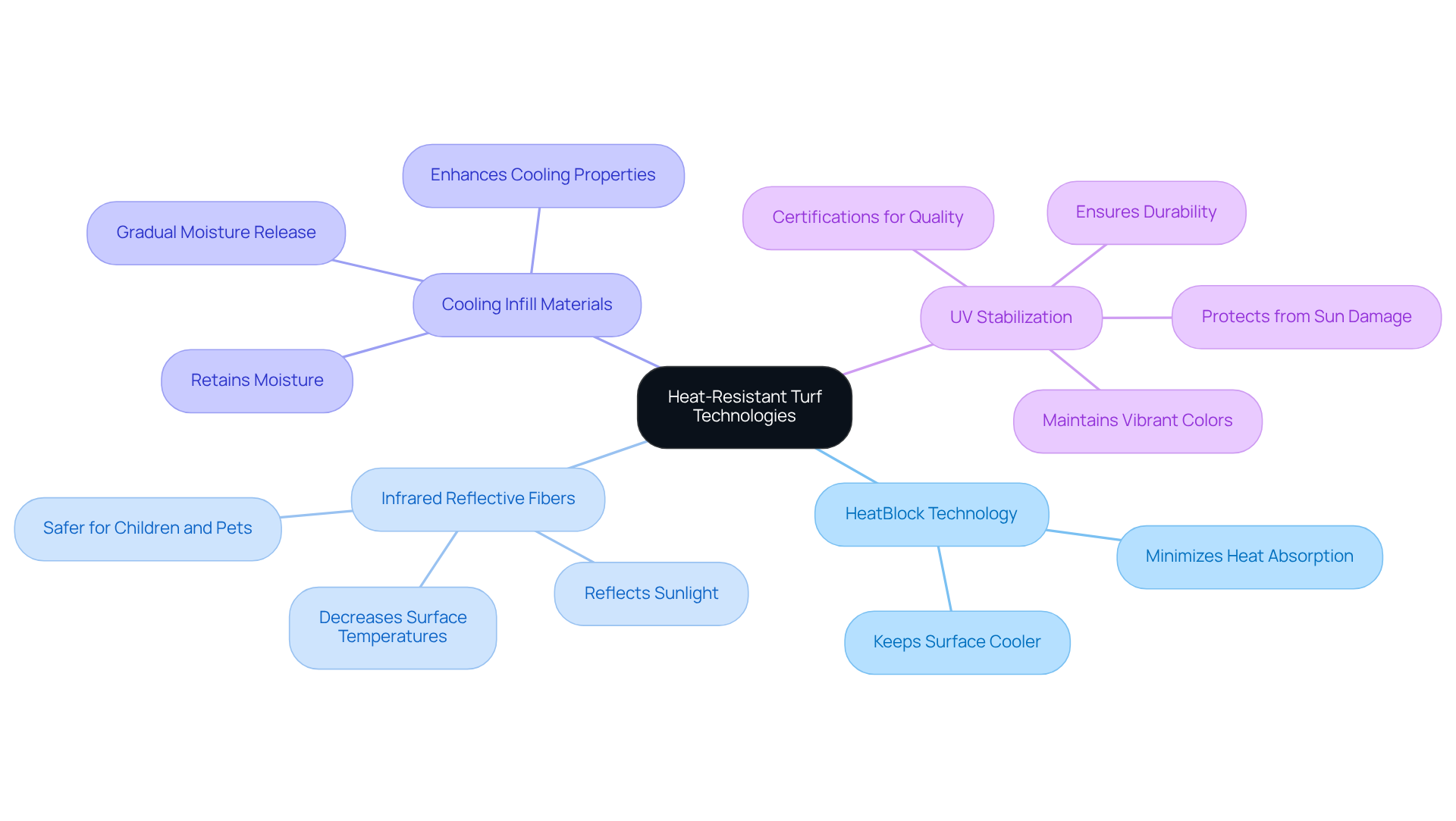 Start at the center with the main topic, then explore each branch to learn about the specific technologies that make heat-resistant turf effective and comfortable. Start at the center with the main topic, then explore each branch to learn about the specific technologies that make heat-resistant turf effective and comfortable.
