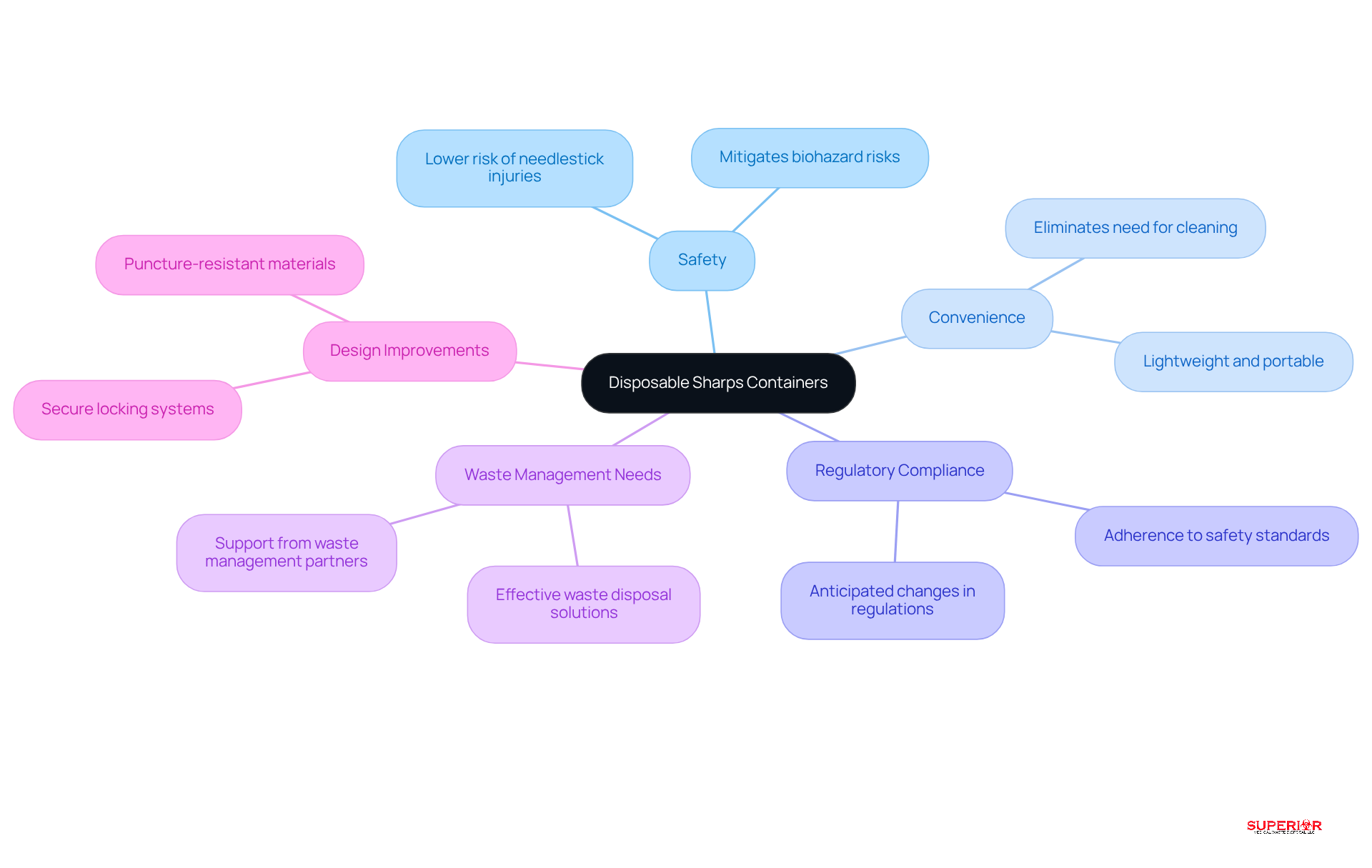The central node represents the main topic, while the branches show key themes and their related points. This structure helps you understand the multifaceted role of disposable sharps containers in enhancing safety and efficiency in healthcare.
