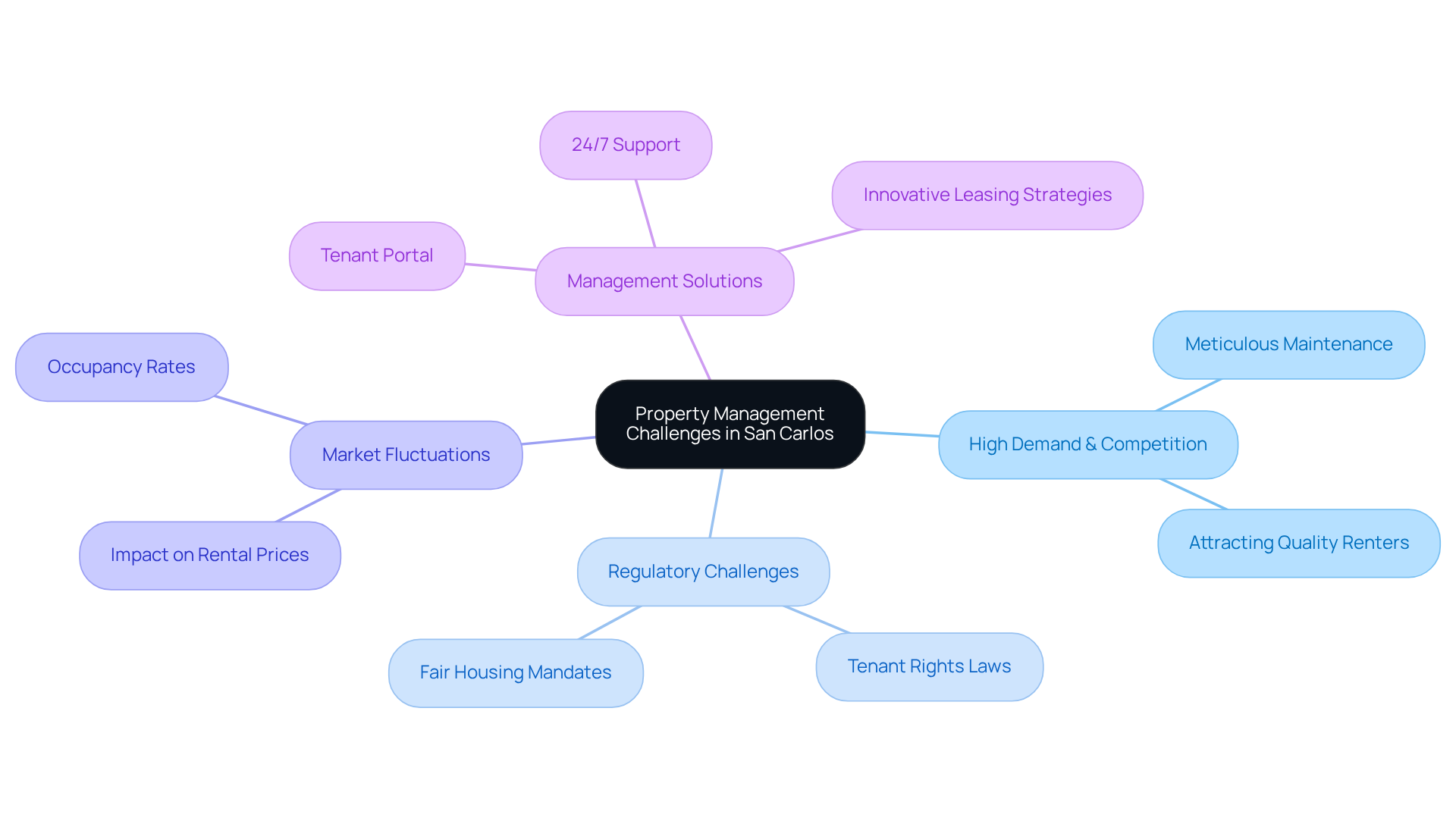 The center represents the main topic of property management challenges, with branches showing specific issues and solutions. Each color-coded branch helps you navigate through the challenges and the strategies to overcome them.