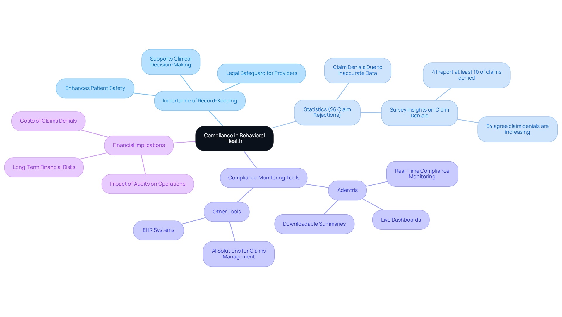 The center represents the main theme of compliance, with branches showing its importance, relevant statistics, tools available, and financial impacts. Follow the branches to explore each aspect in detail.