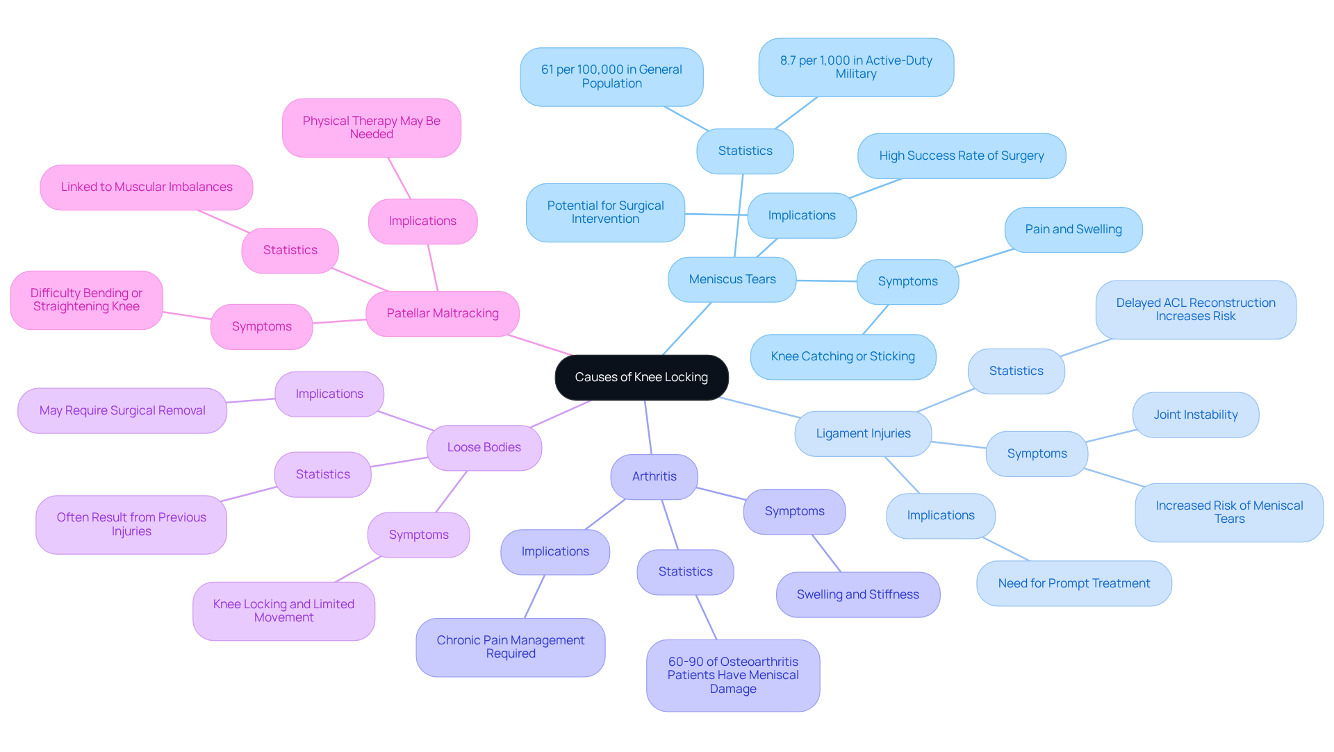 The center represents the main issue of knee locking, while each branch shows a different cause. Follow the branches to learn about symptoms and statistics related to each cause.