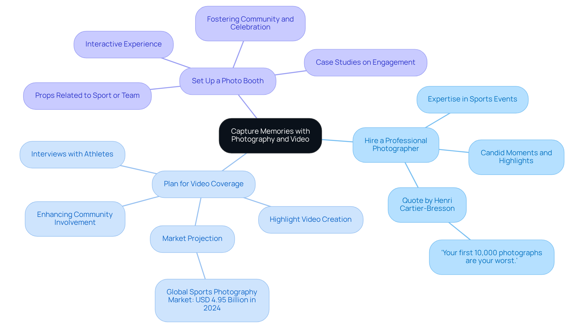 The center represents the main goal of capturing memories, while the branches show different strategies to achieve this. Each branch highlights specific actions and their benefits, making it easy to understand how to enhance the event experience. The center represents the main goal of capturing memories, while the branches show different strategies to achieve this. Each branch highlights specific actions and their benefits, making it easy to understand how to enhance the event experience.