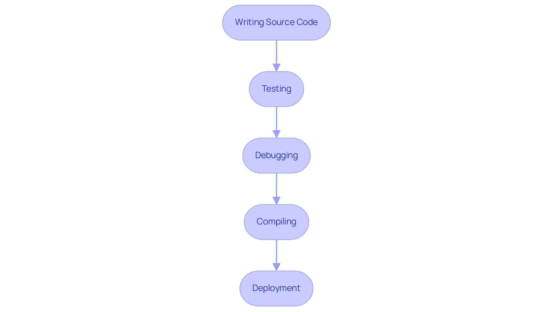 Each box represents a phase in the software development process, and the arrows indicate the sequential flow from writing code to deployment.