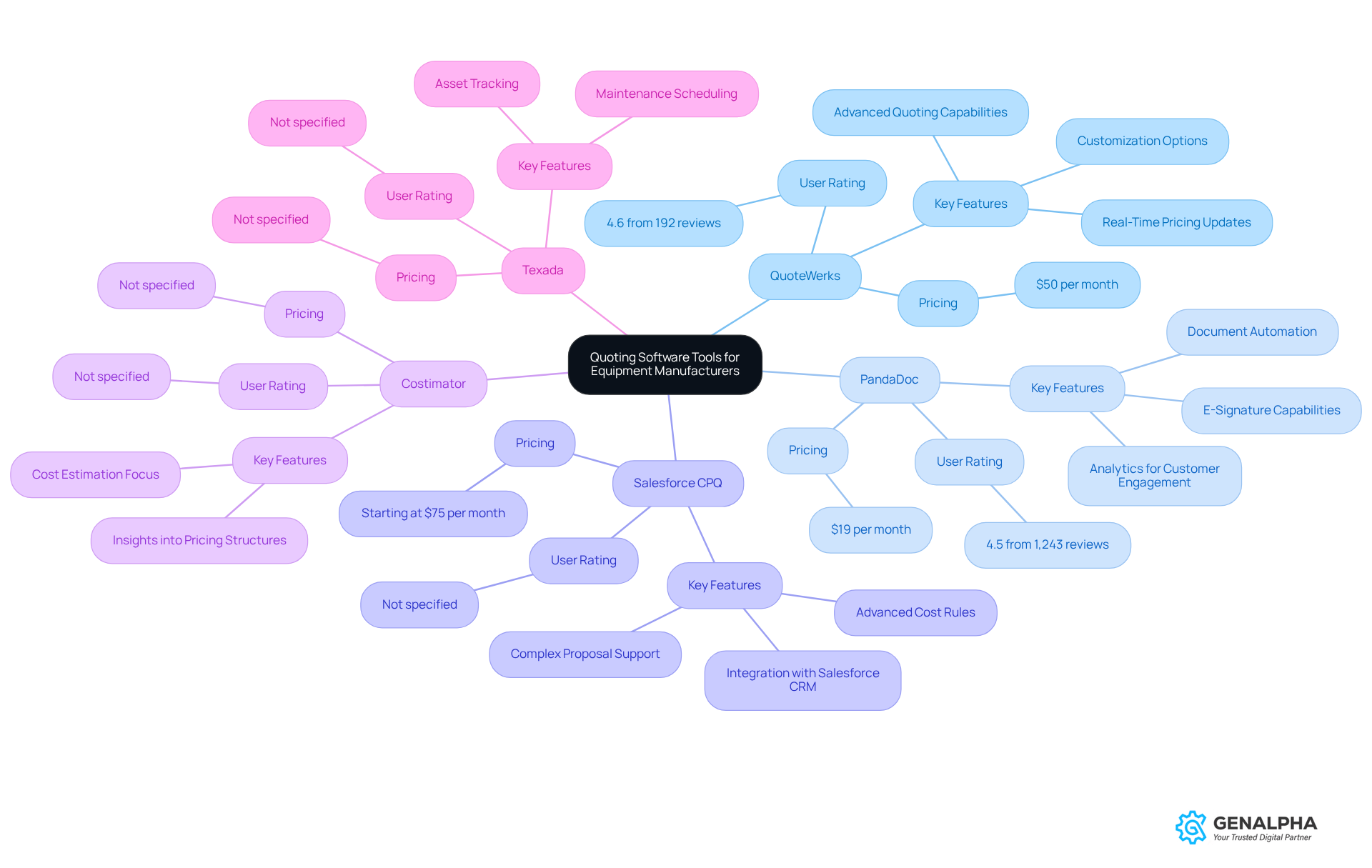 This mindmap shows different quoting software tools for equipment manufacturers. Each branch represents a tool, and the sub-branches detail its features, user ratings, and pricing. Follow the branches to see how each tool compares and find the one that fits your needs best!