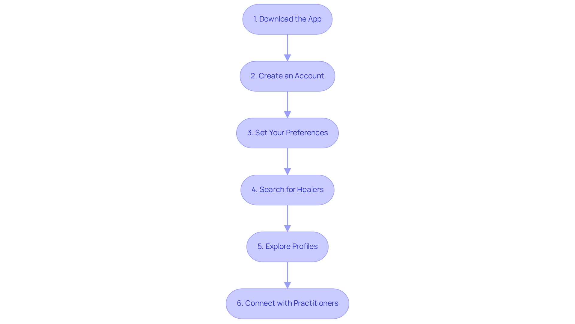 Follow the arrows from one step to the next to see how to use the SPINE App. Each box shows what you need to do at that stage, making it easy to navigate your way to finding the right holistic practitioner.