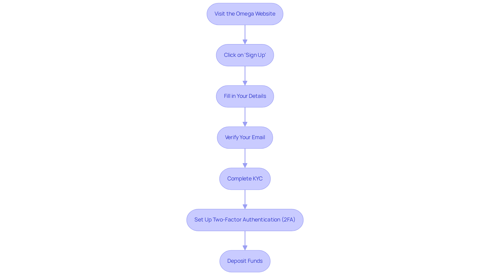 Each box represents a step in the account setup process. Follow the arrows to see the order in which you should complete each action to successfully create your Omega account.