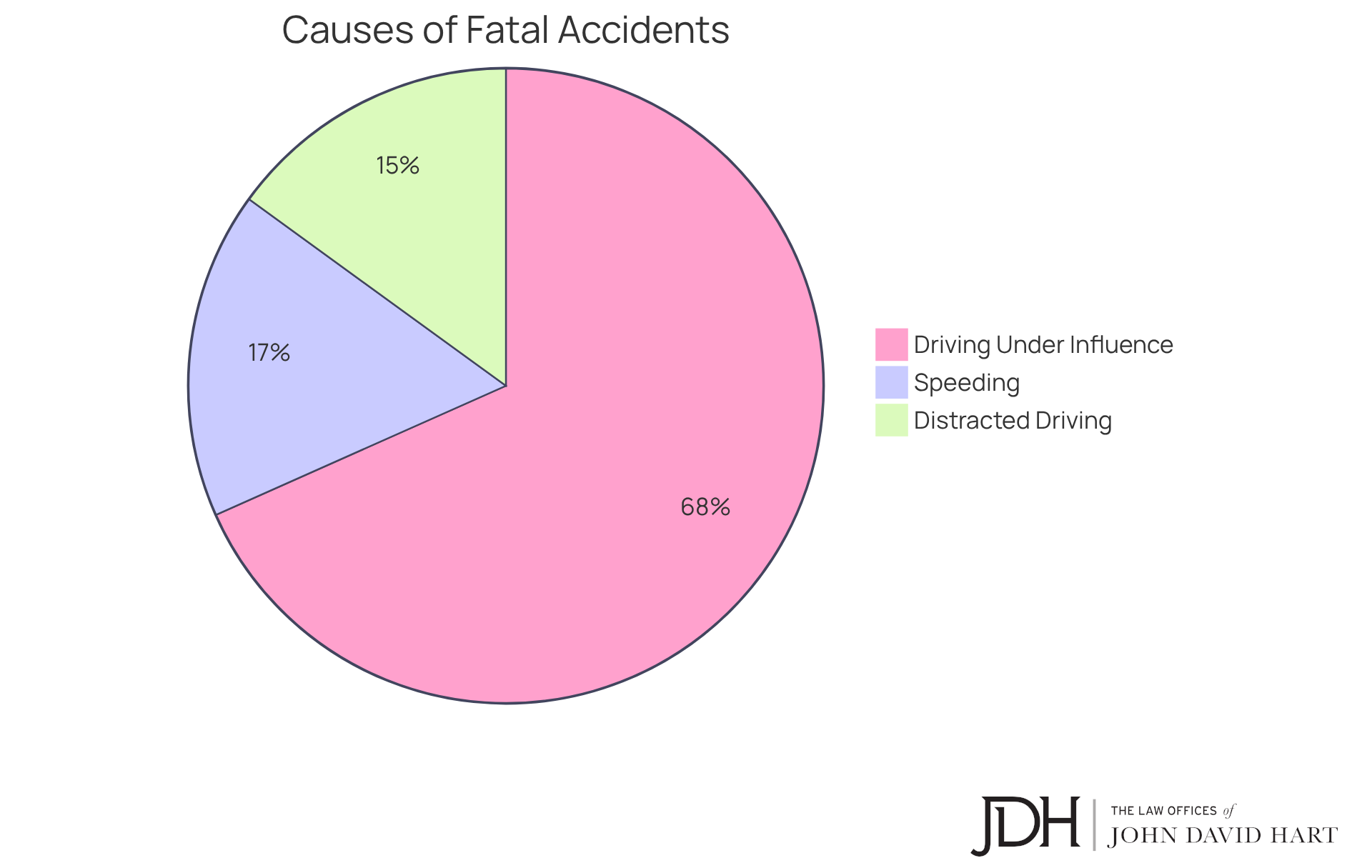Each slice of the pie shows how much each cause contributes to fatal accidents. The bigger the slice, the more significant the cause. For example, the driving under the influence slice is the largest, indicating it plays a major role in these tragic incidents.