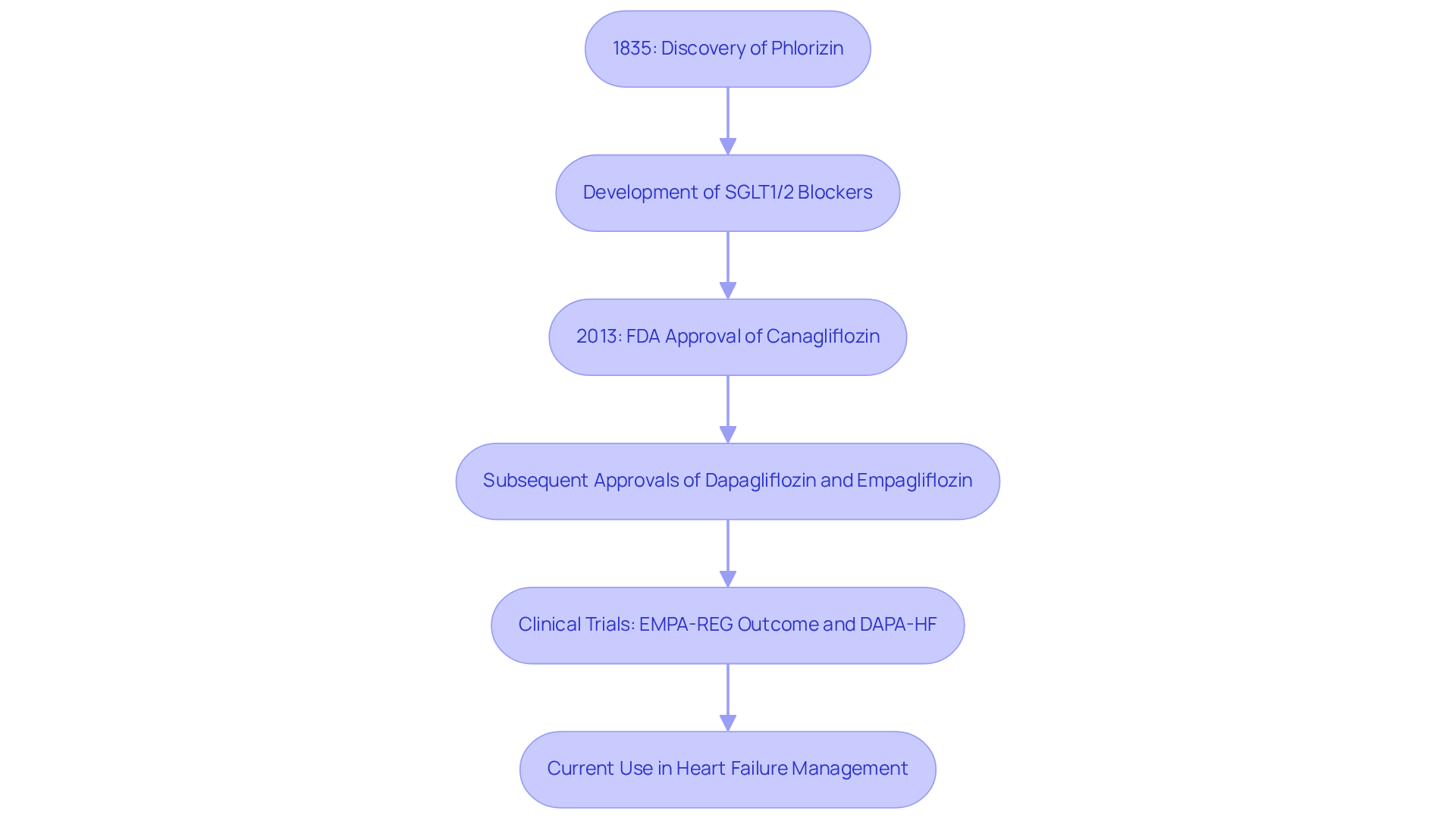 Each box represents a significant milestone in the journey of SGLT2 inhibitors. Follow the arrows to see how each event builds on the previous one, leading to the current understanding and application of these medications in treating heart failure.