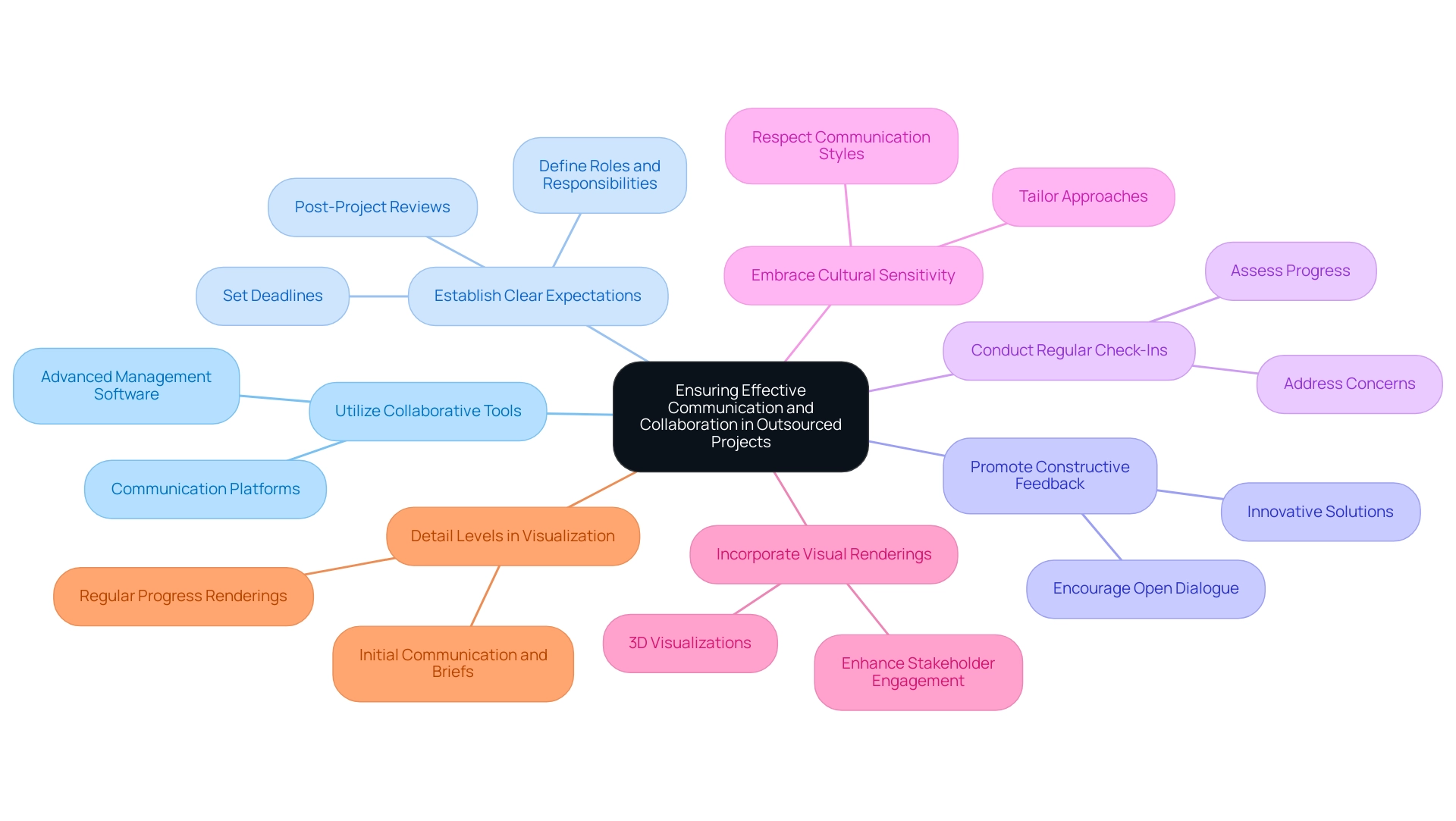 The central node represents the main goal, while branches indicate specific best practices. Each color represents a different practice for enhanced clarity.