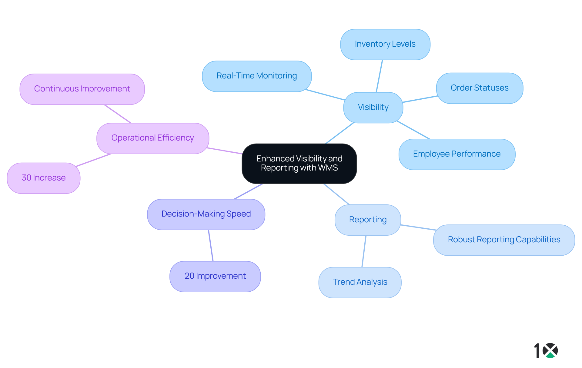This mindmap illustrates how improved visibility and reporting through WMS leads to better decision-making and operational efficiency. Each branch represents a key benefit, and the numbers indicate the percentage improvements that organizations can expect.