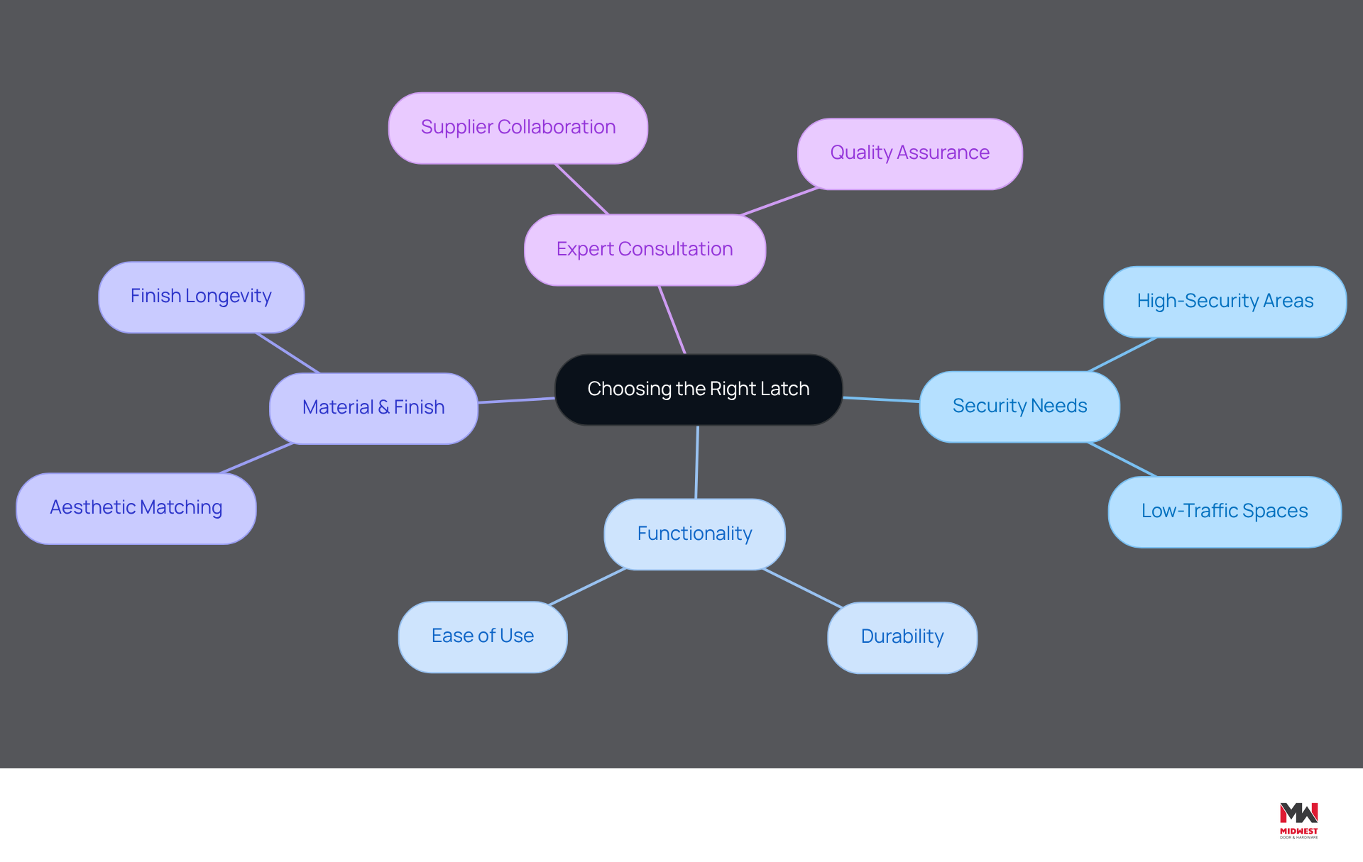 Start at the center with the main topic of latch selection, then explore the branches to see different factors that influence the choice. Each branch represents a key consideration, helping you understand how they connect to the overall decision-making process. Start at the center with the main topic of latch selection, then explore the branches to see different factors that influence the choice. Each branch represents a key consideration, helping you understand how they connect to the overall decision-making process.