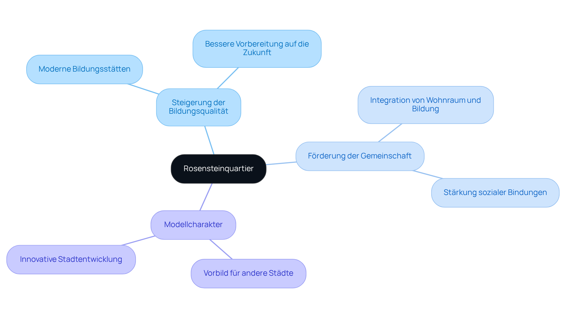 Im Zentrum steht das Rosensteinquartier, von dem aus die verschiedenen positiven Auswirkungen auf die Bildung und Gemeinschaft abzweigen. Jeder Ast zeigt einen wichtigen Aspekt, der zur Verbesserung der Bildungslandschaft beiträgt.