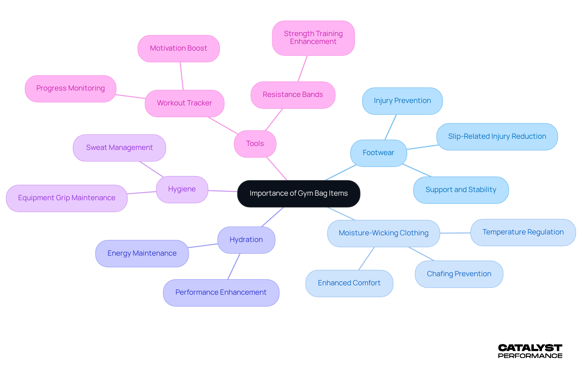 The central node represents the overall importance of gym bag items. Each branch shows a category of items, and the sub-branches explain how they enhance your workout experience and safety. The central node represents the overall importance of gym bag items. Each branch shows a category of items, and the sub-branches explain how they enhance your workout experience and safety.