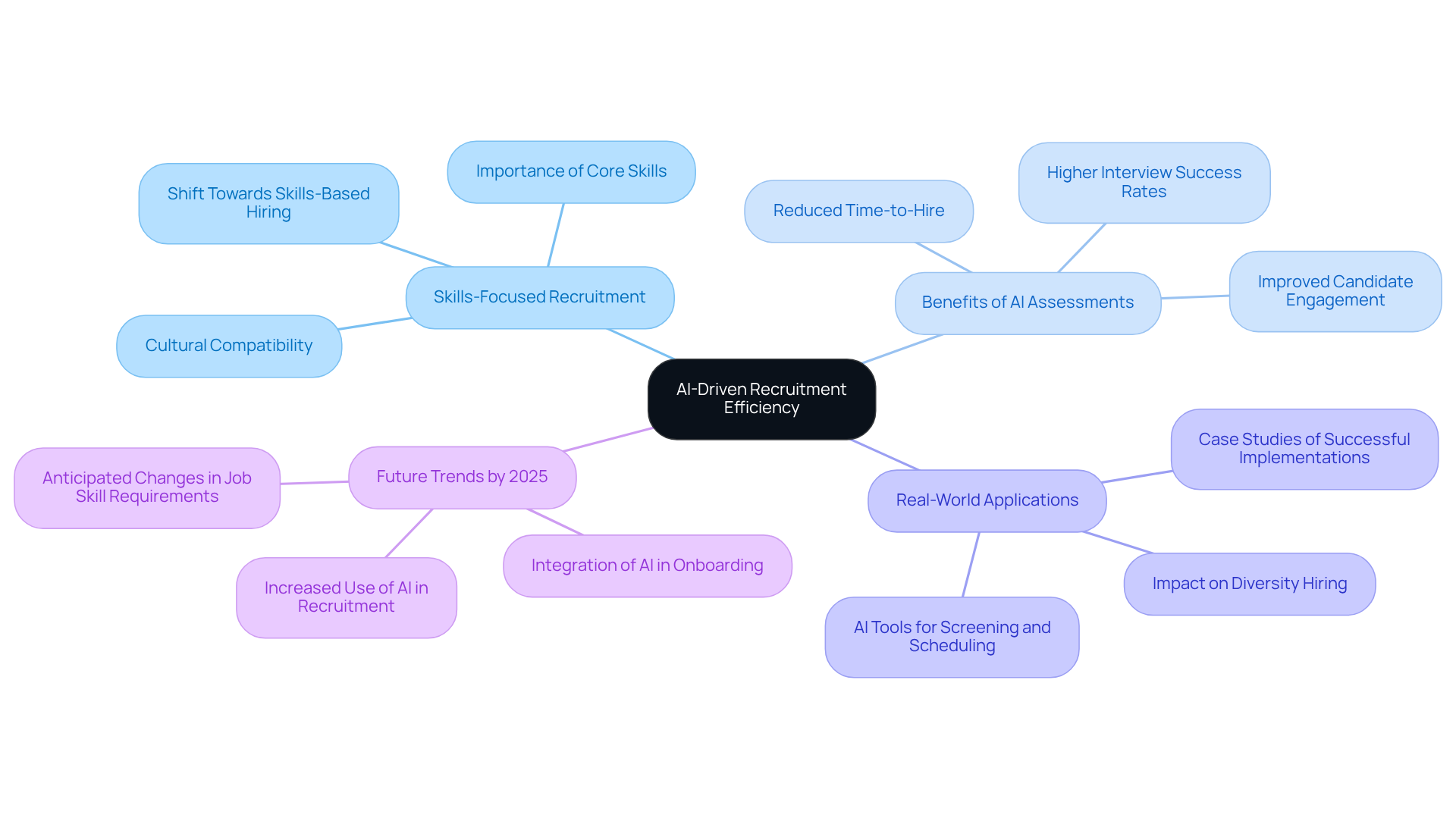 The central node represents the core concept of AI in recruitment. Each branch connects to related ideas, illustrating how AI assessments influence recruitment strategies, benefits, and future trends. The central node represents the core concept of AI in recruitment. Each branch connects to related ideas, illustrating how AI assessments influence recruitment strategies, benefits, and future trends.