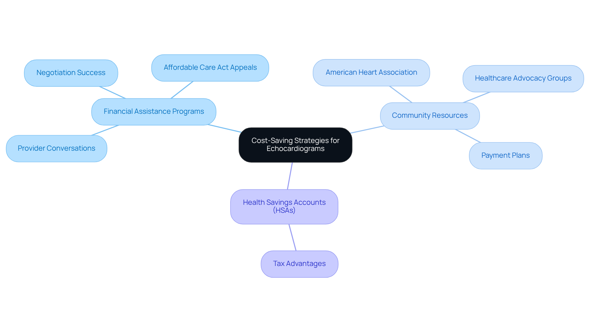 This mindmap shows different ways to save money on echocardiograms. Start at the center with the main topic, then follow the branches to see various strategies and their details. Each color represents a different category of strategies.