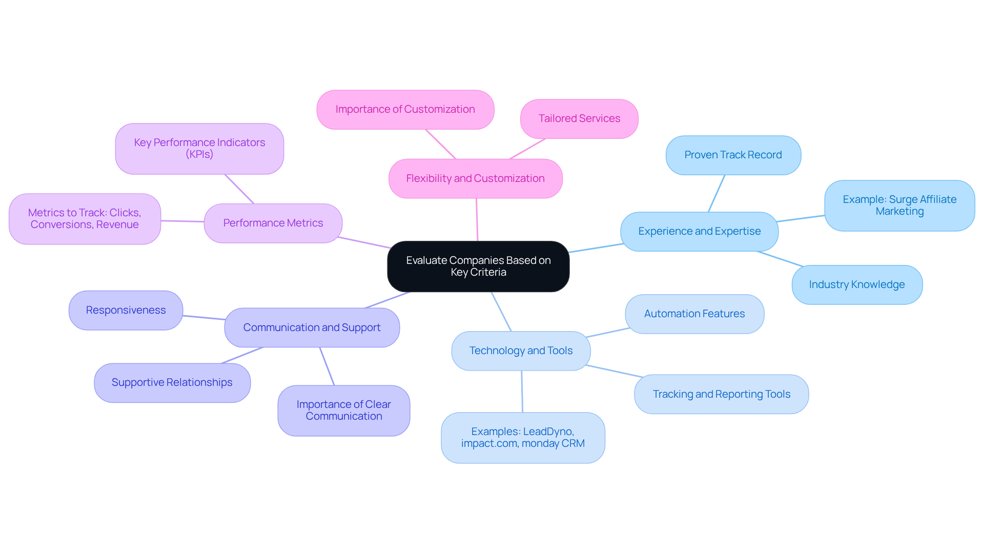 This mindmap helps you visualize the important criteria to consider when choosing an affiliate revenue management company. Each branch represents a key area to focus on, and the sub-branches provide additional details or examples to guide your decision-making. This mindmap helps you visualize the important criteria to consider when choosing an affiliate revenue management company. Each branch represents a key area to focus on, and the sub-branches provide additional details or examples to guide your decision-making.