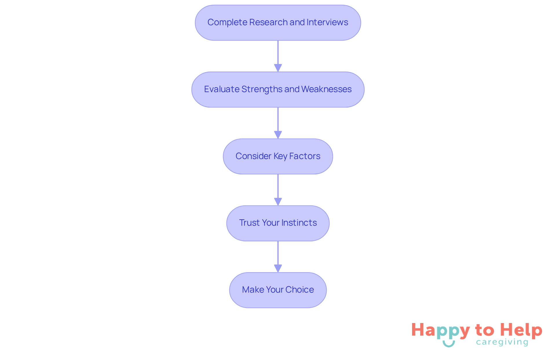 Follow the arrows to see each step in the decision-making process. Each box represents a stage you should consider as you choose the right agency for your loved one.