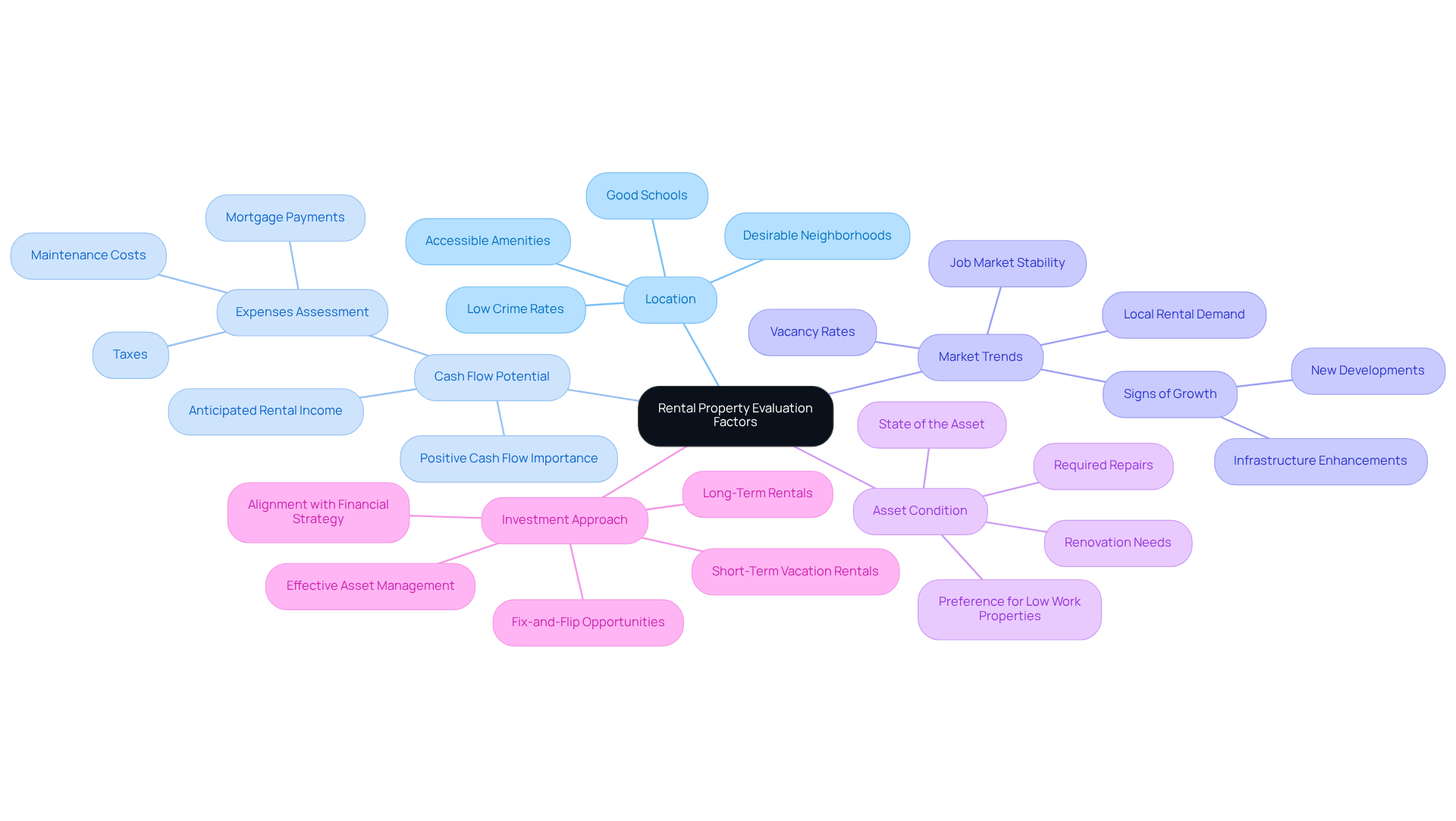 The center represents the overall evaluation of rental properties. Each branch shows a critical factor to consider, and the sub-branches provide more details on what to look for within that factor. This structure helps you understand how to approach your investment decisions.