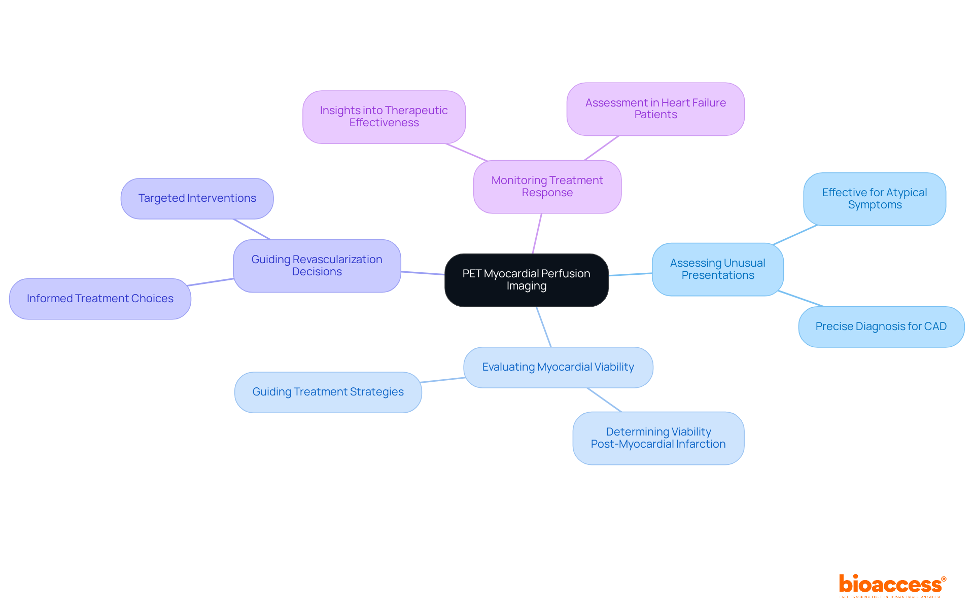 The center shows the main tool we are discussing, and each branch represents a different way this tool is used in clinical settings. Follow the branches to understand how PET imaging plays a role in cardiac health management.