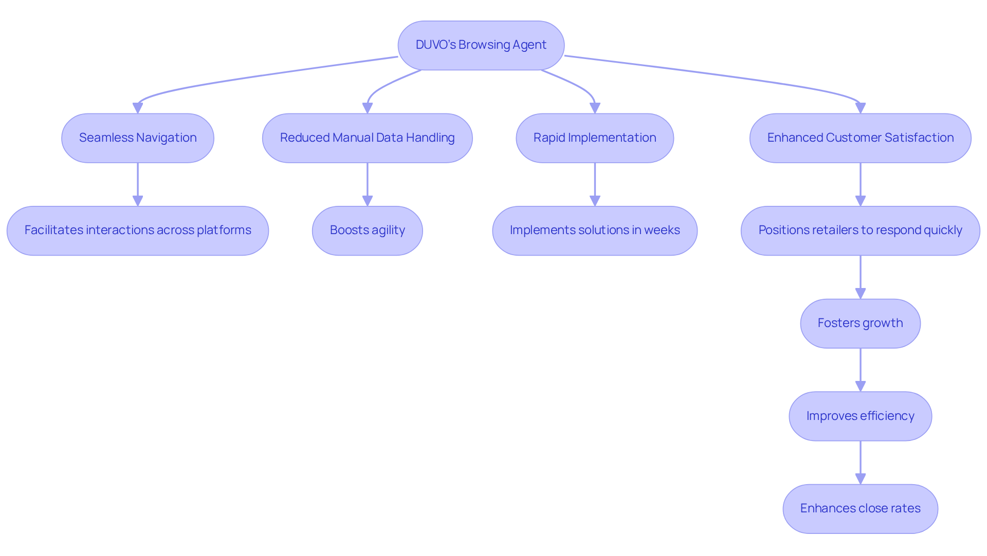 Follow the arrows to see how the Browsing Agent improves operations for retailers. Each step shows a key benefit, helping you understand how it enhances efficiency and responsiveness in the market.