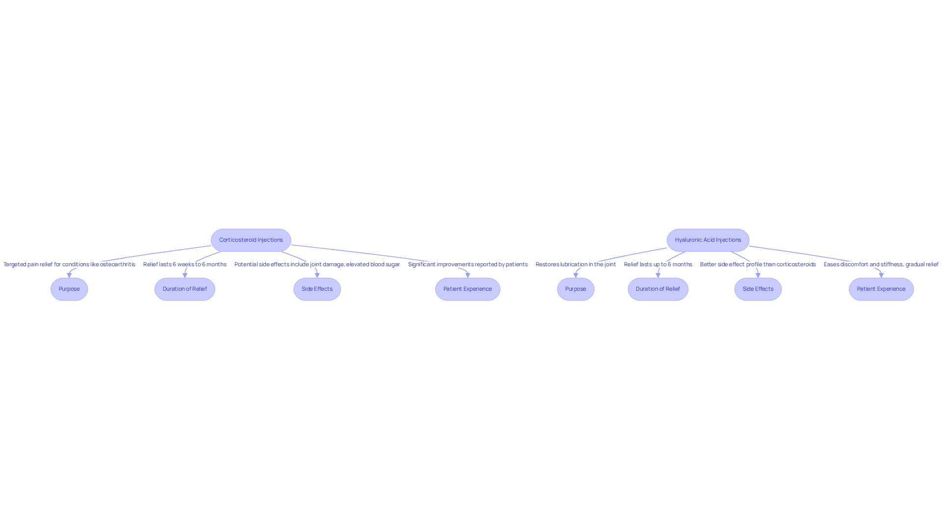 This flowchart compares two types of injections used for knee pain relief. Each branch shows important details about corticosteroid and hyaluronic acid injections, helping you understand their benefits and considerations.