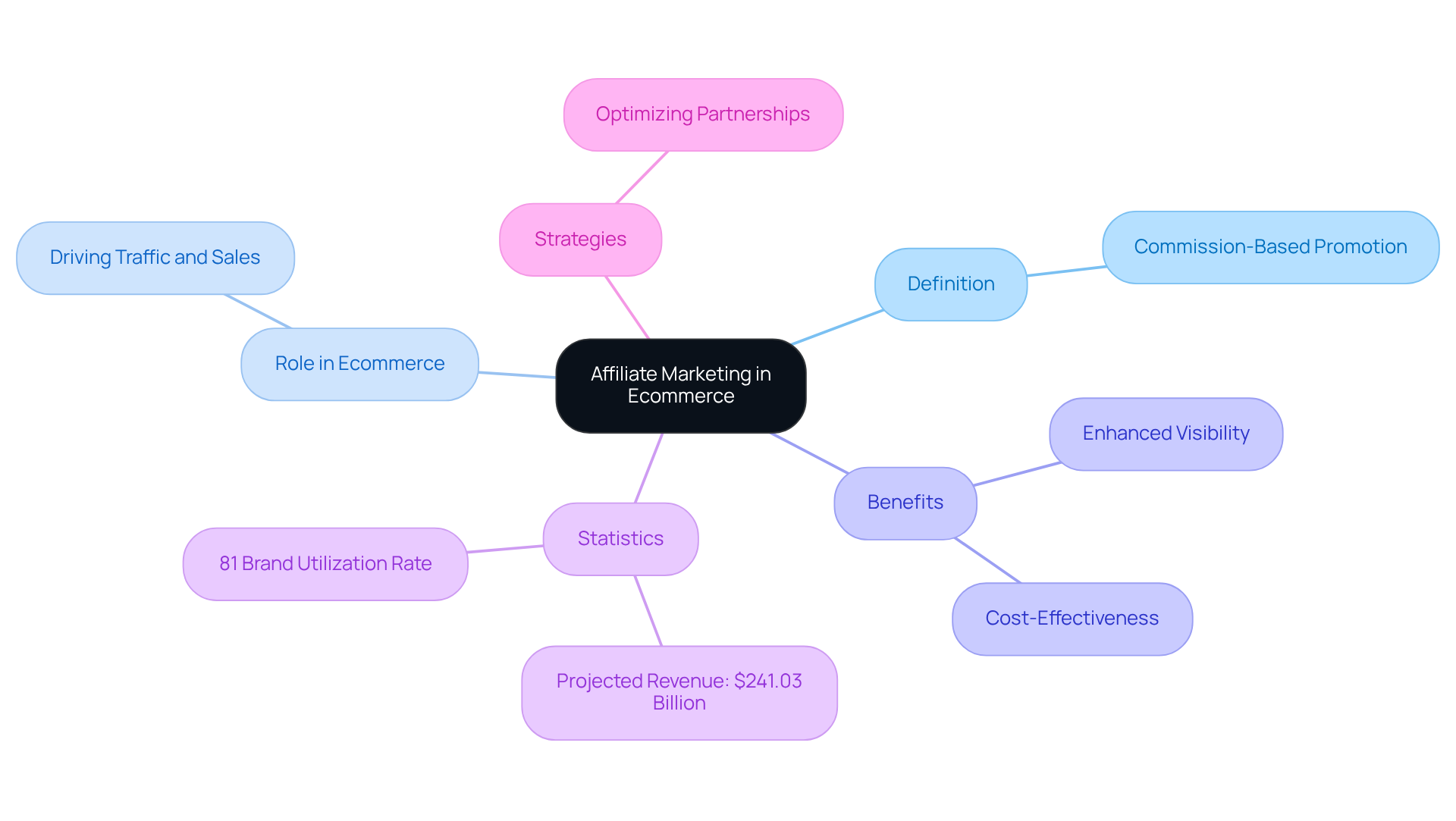 This mindmap starts with the central idea of affiliate marketing and branches out to show its definition, role, benefits, key statistics, and strategies. Each branch represents a different aspect of affiliate marketing, helping you see how they connect and contribute to the overall concept. This mindmap starts with the central idea of affiliate marketing and branches out to show its definition, role, benefits, key statistics, and strategies. Each branch represents a different aspect of affiliate marketing, helping you see how they connect and contribute to the overall concept.