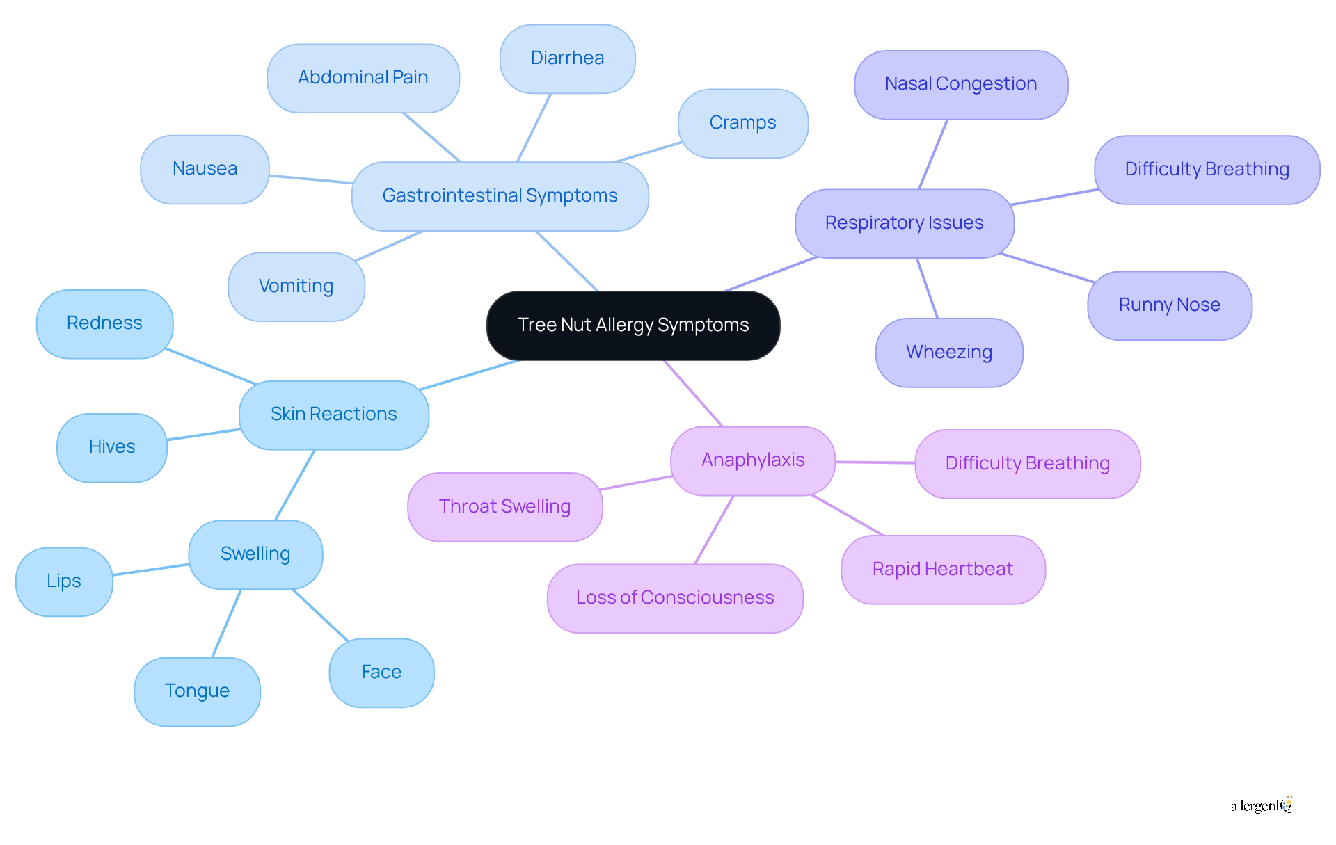 The central node represents the overall topic of tree nut allergy symptoms. Each branch shows a category of symptoms, and the sub-items detail specific signs within those categories. This helps you quickly understand the different ways tree nut allergies can manifest.