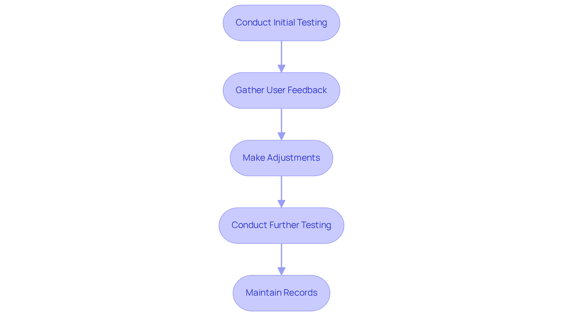 Follow the arrows to see how each step in the testing process leads to the next. Each box represents a crucial part of ensuring medical instruments are safe and effective.