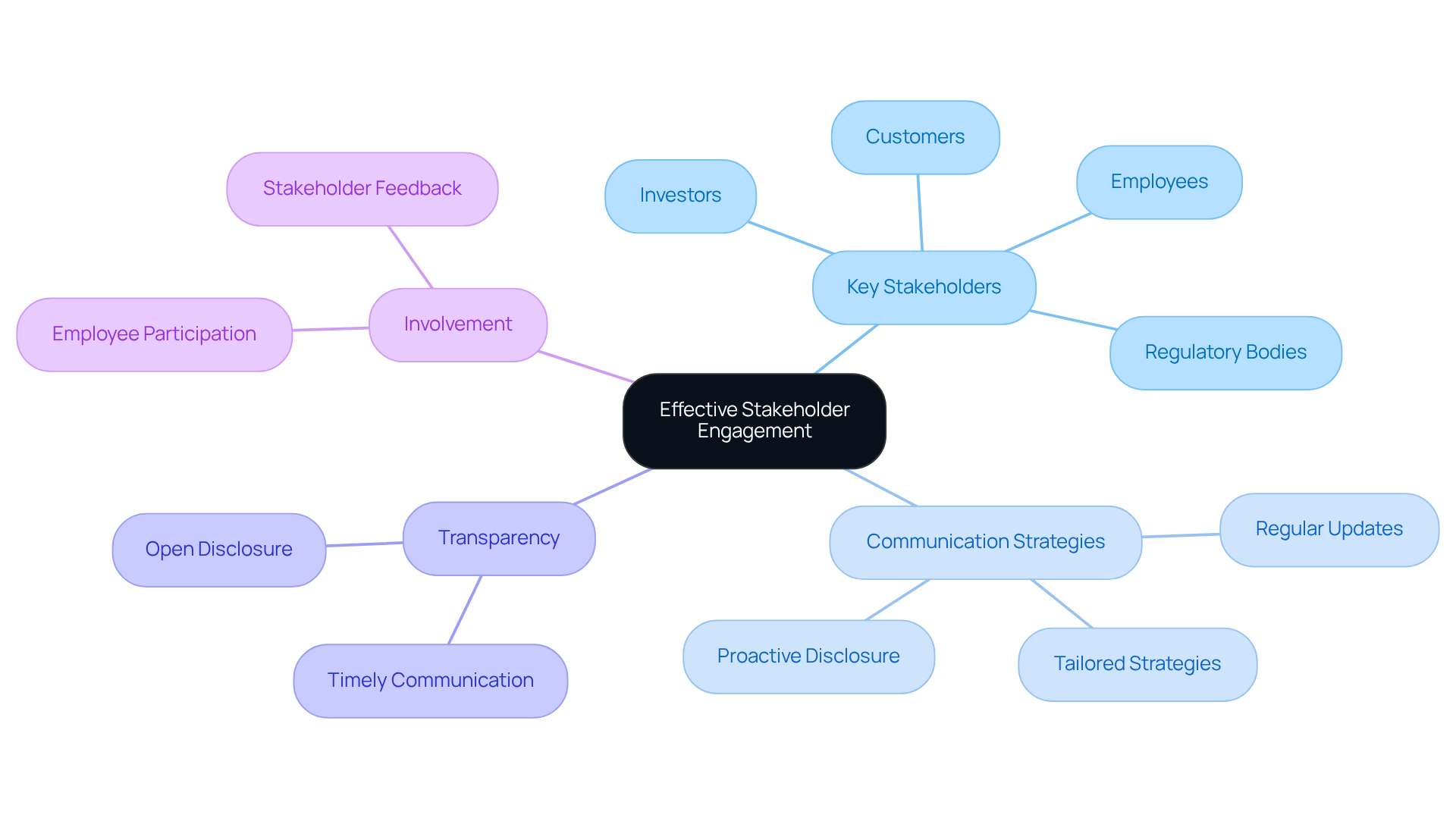 This mindmap shows how to engage stakeholders effectively. Start at the center with the main idea, then follow the branches to see the key stakeholders and the strategies for communicating with them. Each color represents a different category, making it easy to understand the relationships and importance of each part. This mindmap shows how to engage stakeholders effectively. Start at the center with the main idea, then follow the branches to see the key stakeholders and the strategies for communicating with them. Each color represents a different category, making it easy to understand the relationships and importance of each part.