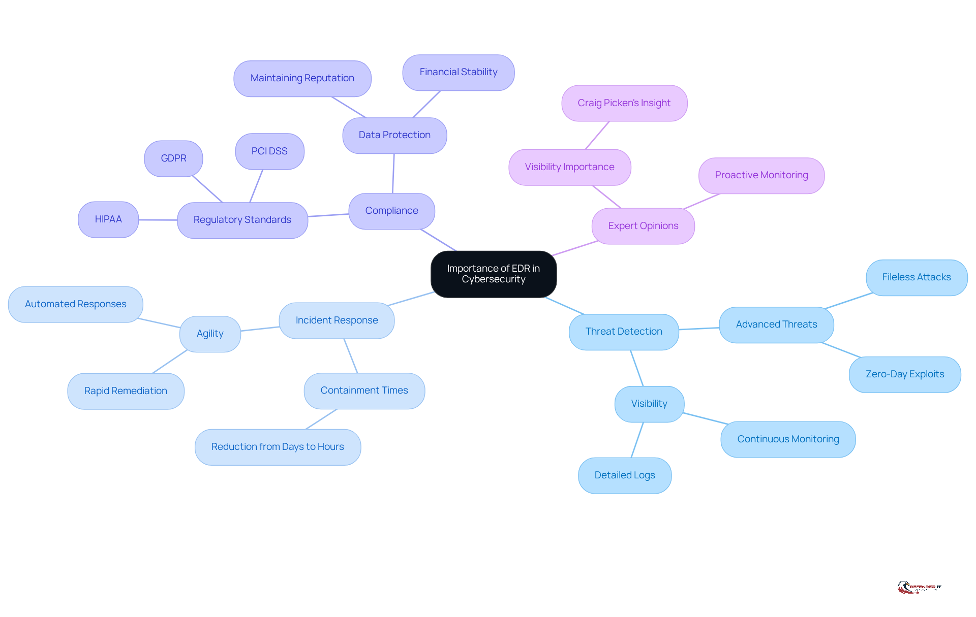 The central node represents EDR's importance, with branches showing its key roles in threat detection, incident response, and compliance. Each sub-branch provides more detail on how EDR contributes to cybersecurity. The central node represents EDR's importance, with branches showing its key roles in threat detection, incident response, and compliance. Each sub-branch provides more detail on how EDR contributes to cybersecurity.