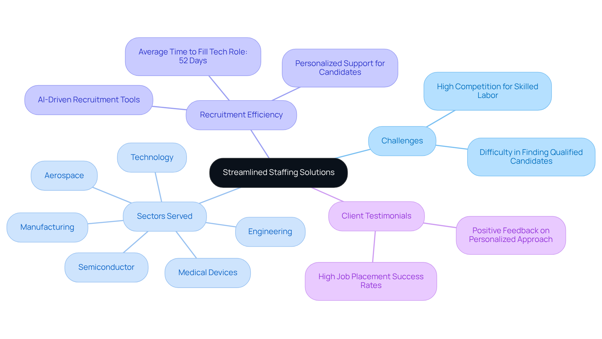 The center shows the main service offered — streamlined staffing. Branches highlight the challenges in hiring, the sectors where they provide services, how they ensure efficiency, and feedback from clients, illustrating the comprehensive approach to staffing. The center shows the main service offered — streamlined staffing. Branches highlight the challenges in hiring, the sectors where they provide services, how they ensure efficiency, and feedback from clients, illustrating the comprehensive approach to staffing.