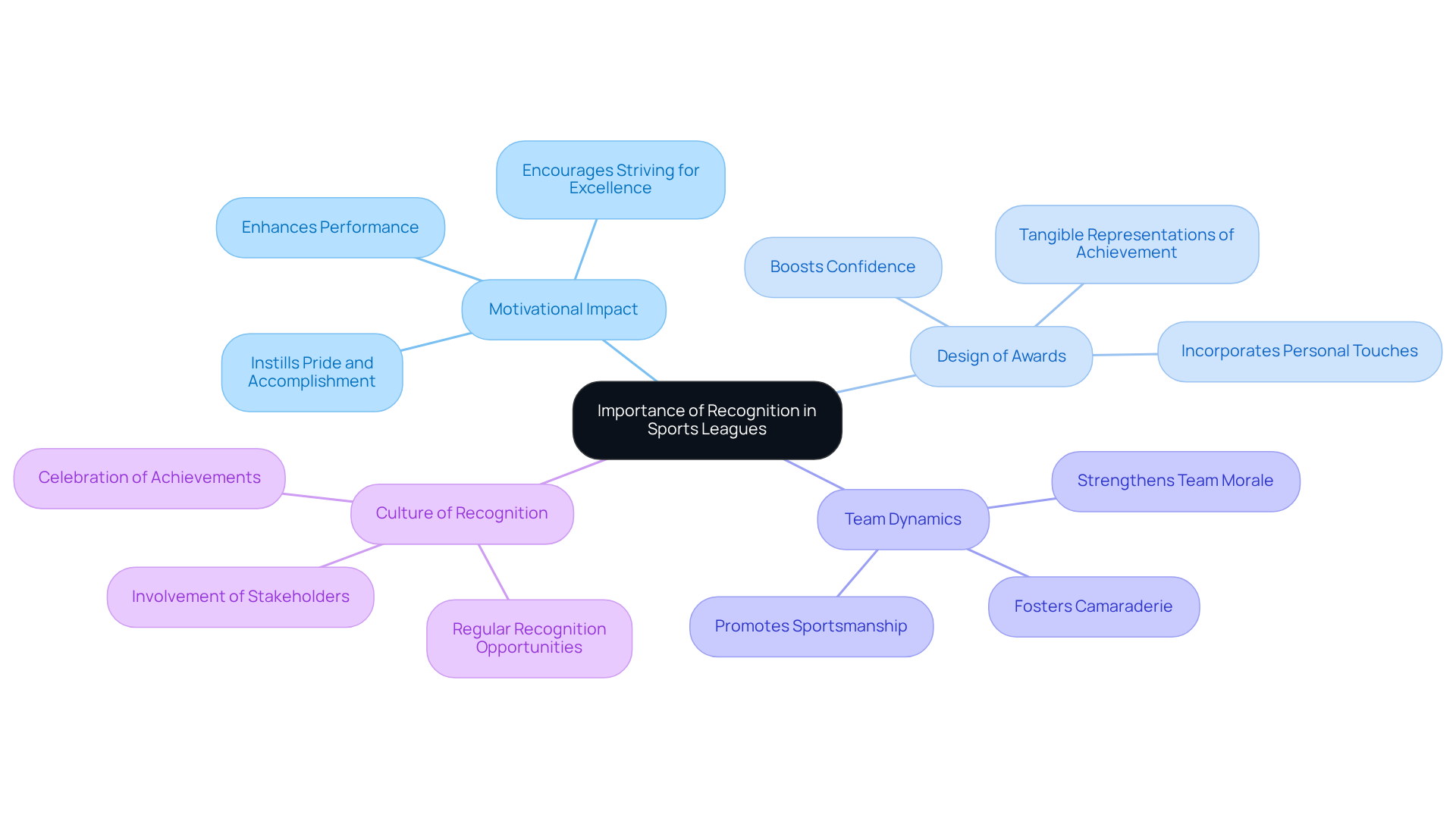 The central node represents the main topic, while branches show key ideas related to recognition. Each sub-branch provides specific details, illustrating how recognition influences athletes and teams.