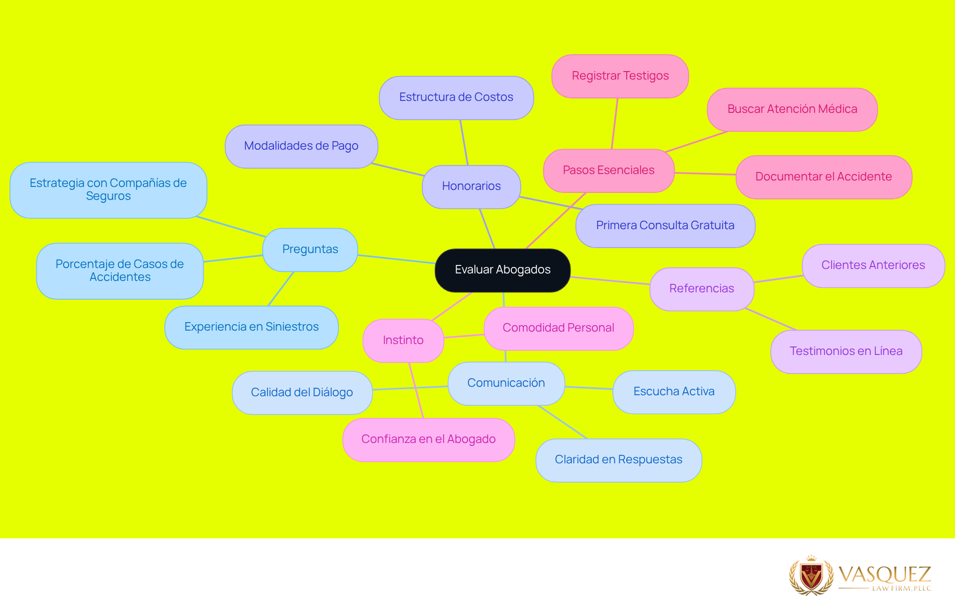 El nodo central representa el objetivo de evaluar abogados, y cada rama muestra un aspecto clave a considerar. Las sub-ramas ofrecen detalles específicos para cada aspecto, ayudando a organizar la información de manera efectiva.