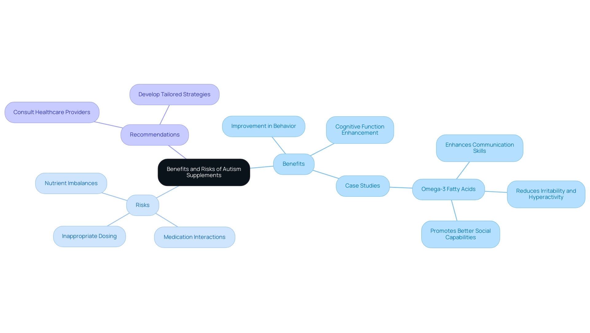 Branches represent key themes: Benefits (green), Risks (red), and Recommendations (blue). Each sub-branch details specific aspects related to the main themes.