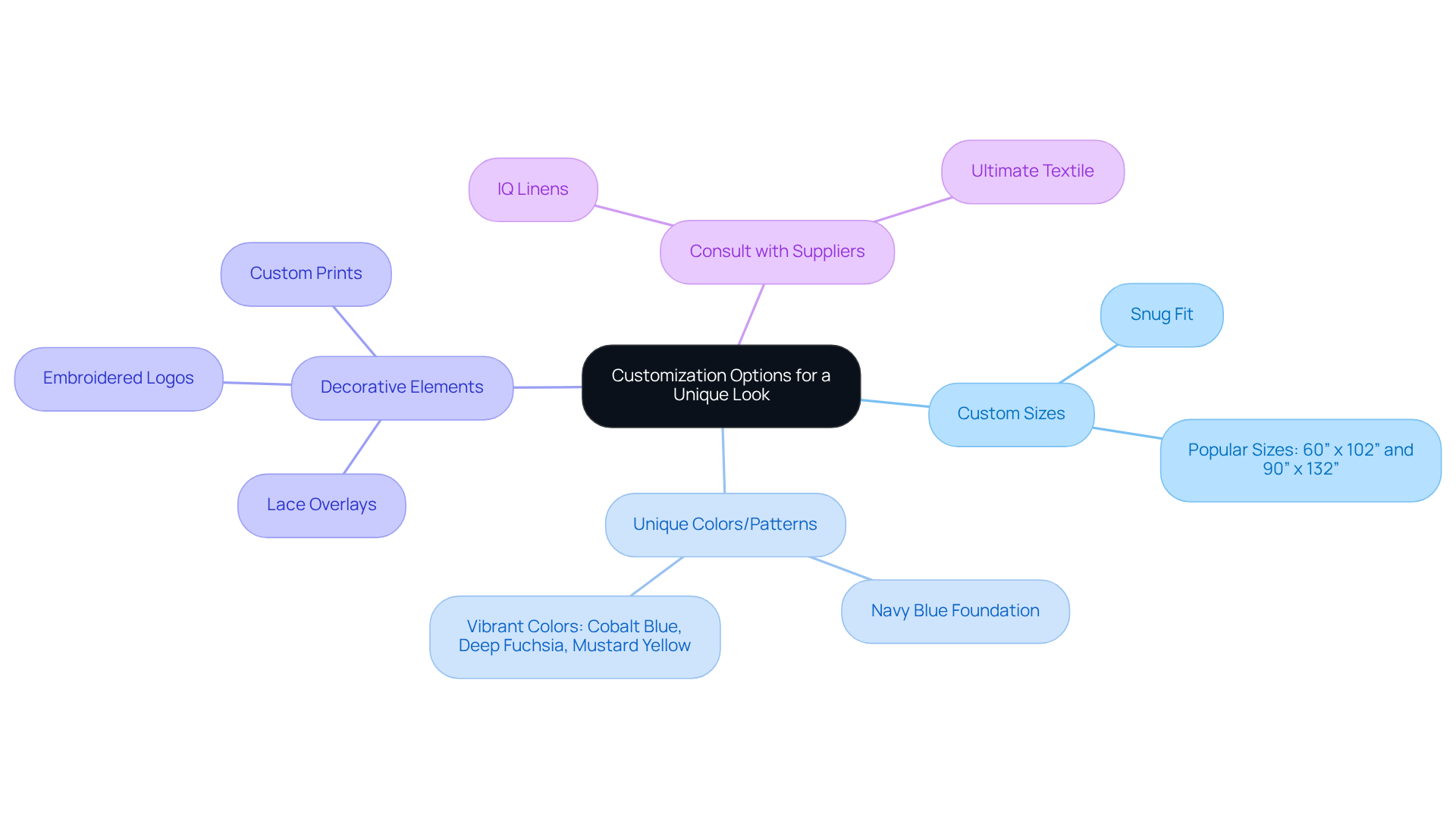 The center represents the main theme of customization, while the branches show different ways to achieve a unique look. Each sub-point provides specific ideas to consider, making it easy to explore all options.
