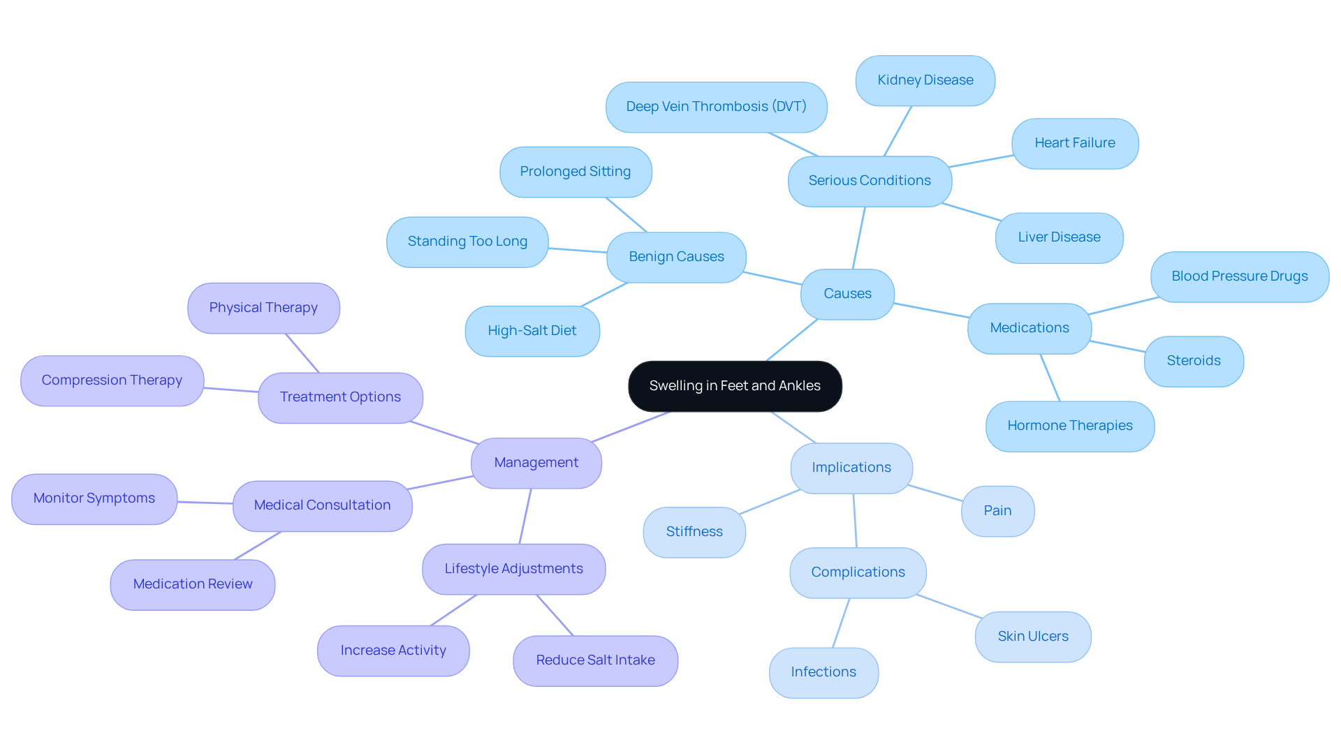 This mindmap starts with the main topic of swelling in feet and ankles at the center. From there, you can explore various causes, implications, and management strategies. Each branch represents a different aspect, helping you see how they connect and what to consider if you experience swelling. This mindmap starts with the main topic of swelling in feet and ankles at the center. From there, you can explore various causes, implications, and management strategies. Each branch represents a different aspect, helping you see how they connect and what to consider if you experience swelling.
