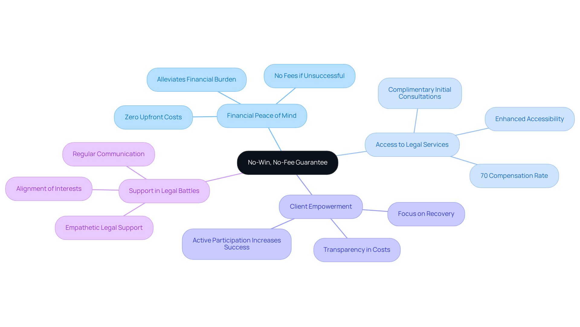 The central idea is the no-win, no-fee guarantee, with branches showing how it helps clients feel secure and supported. Each branch highlights a different benefit or aspect of this model, making it easy to see how they connect.