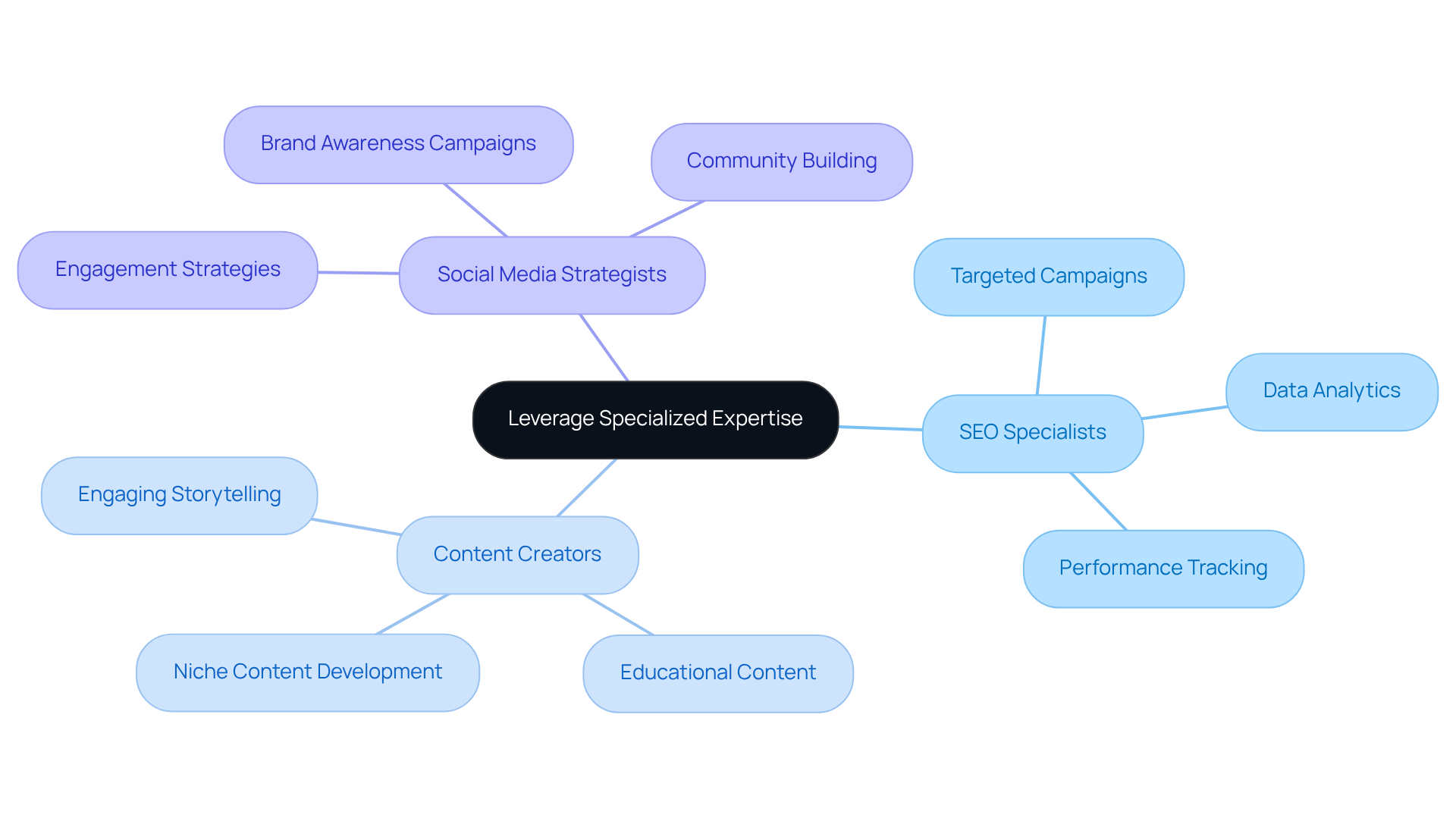 The central idea is about leveraging expertise, with branches showing different roles and their specific contributions to enhancing market presence. Each color-coded branch helps you see how these roles connect to the overall goal.